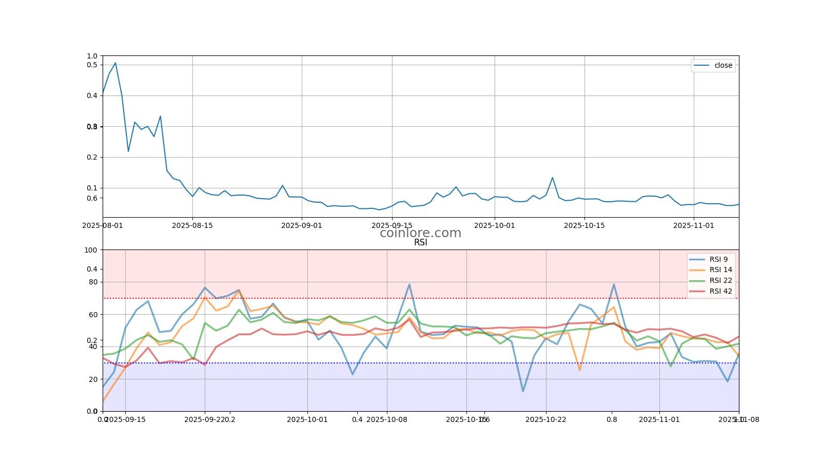 dYdX (ethDYDX) RSI indicator