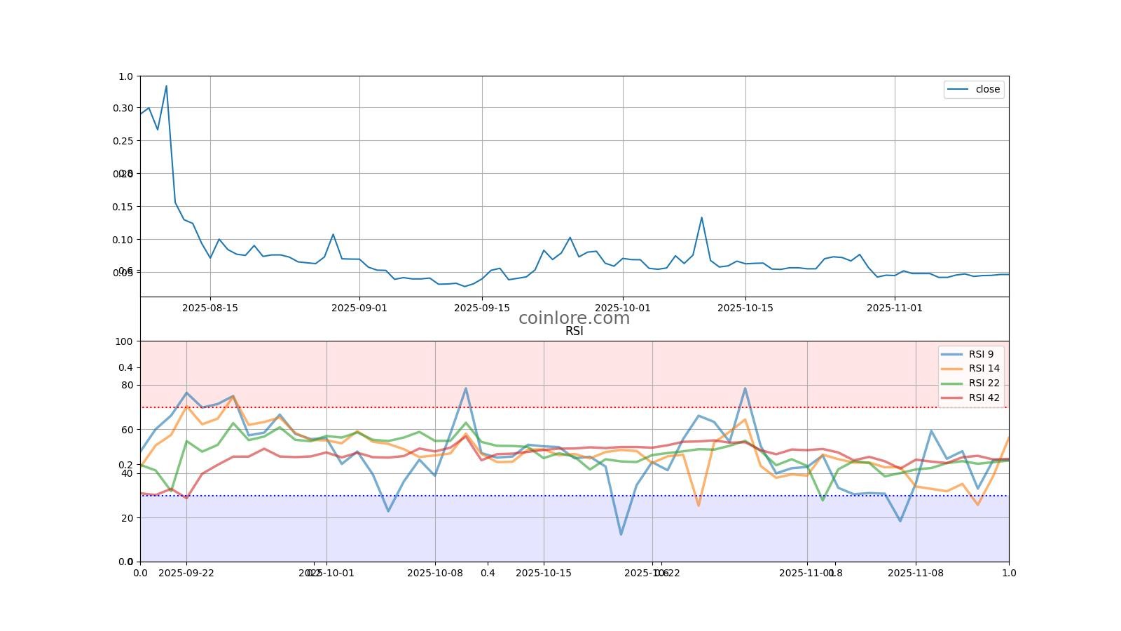 dYdX (ethDYDX) RSI indicator