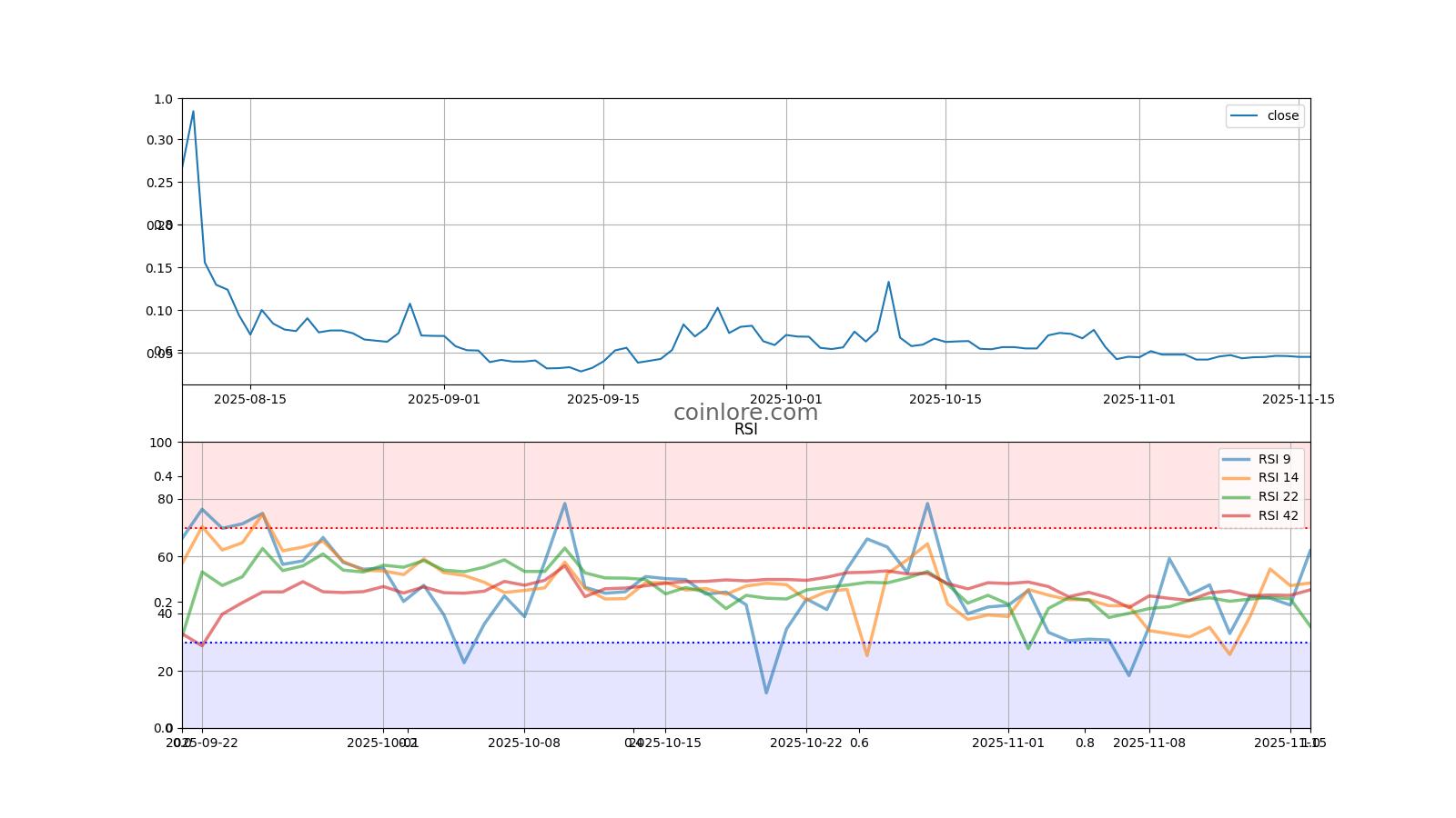 dYdX (ethDYDX) RSI indicator