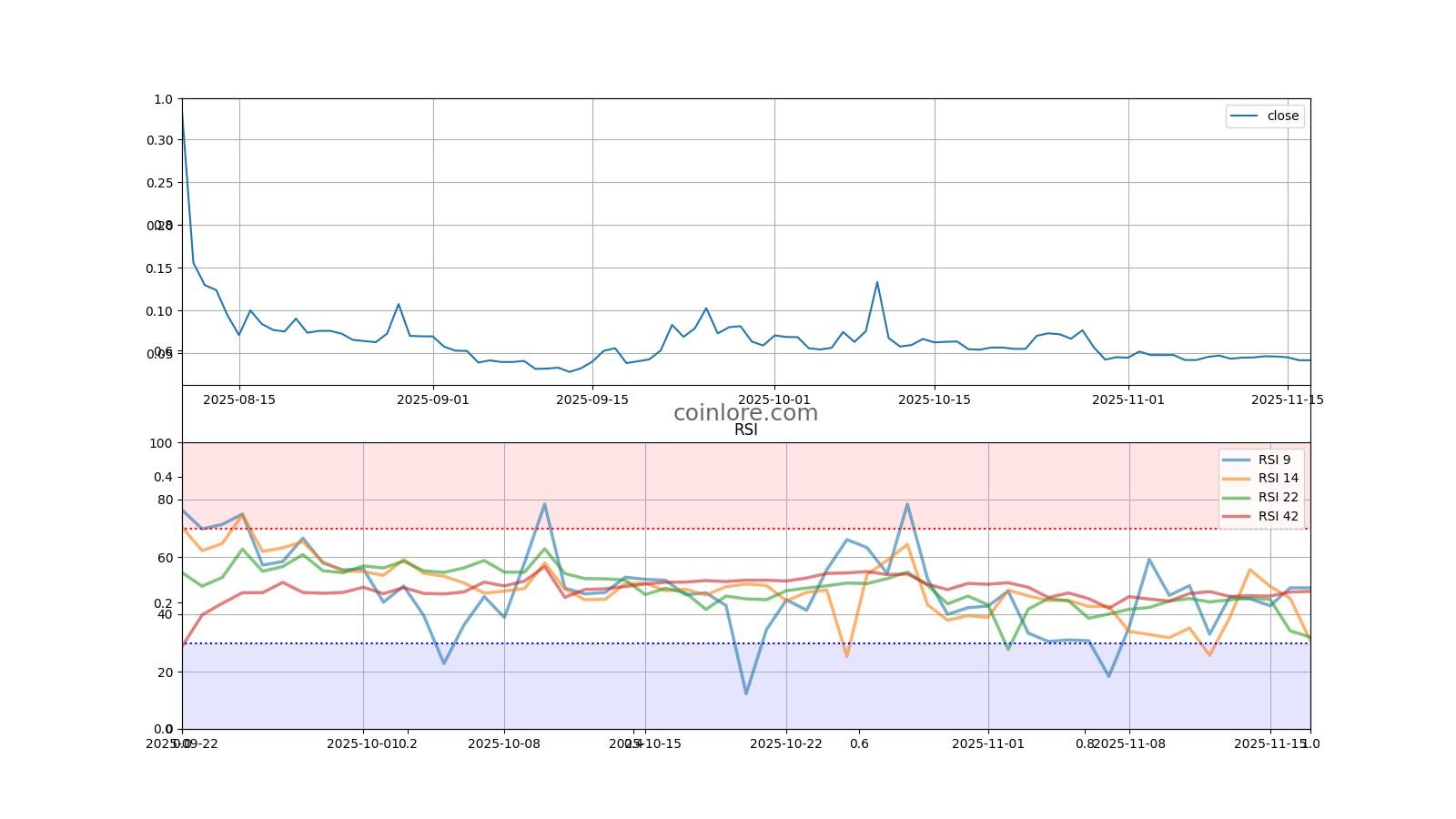 dYdX (ethDYDX) RSI indicator