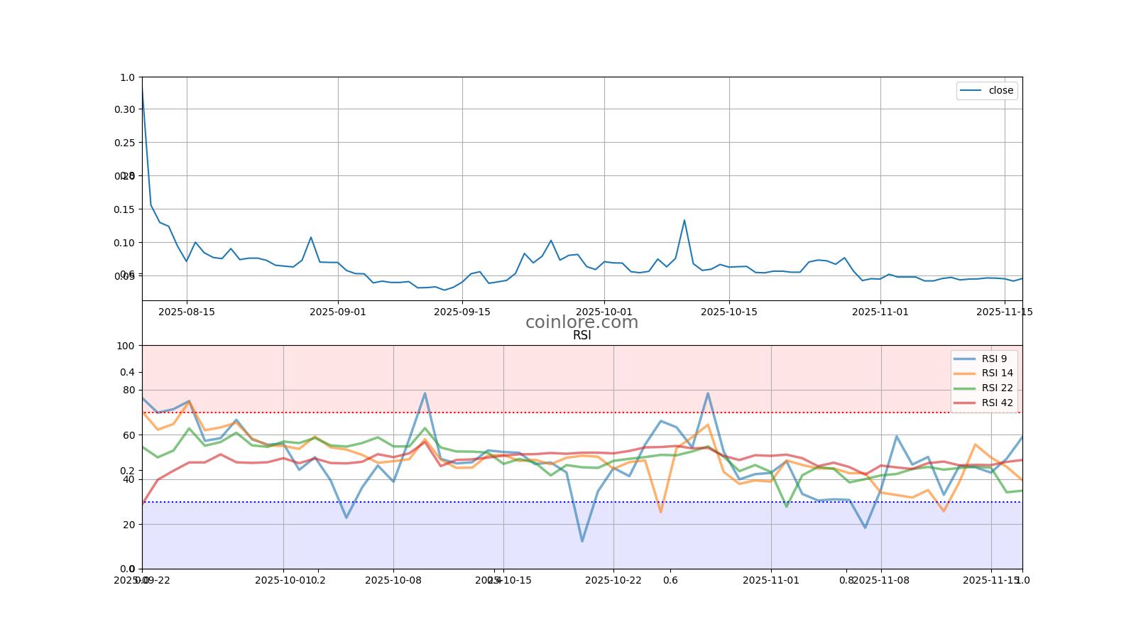 dYdX (ethDYDX) RSI indicator