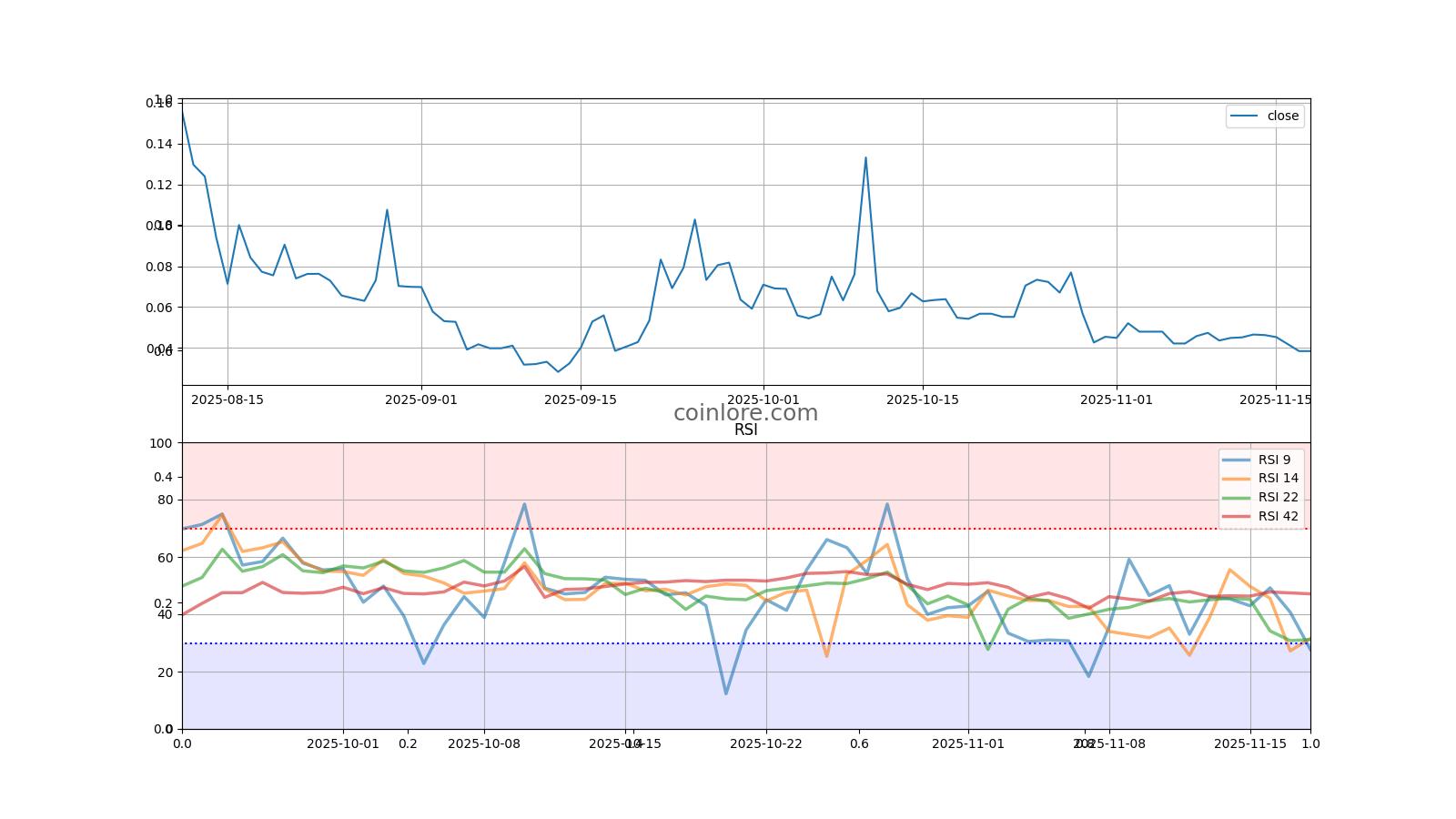 dYdX (ethDYDX) RSI indicator
