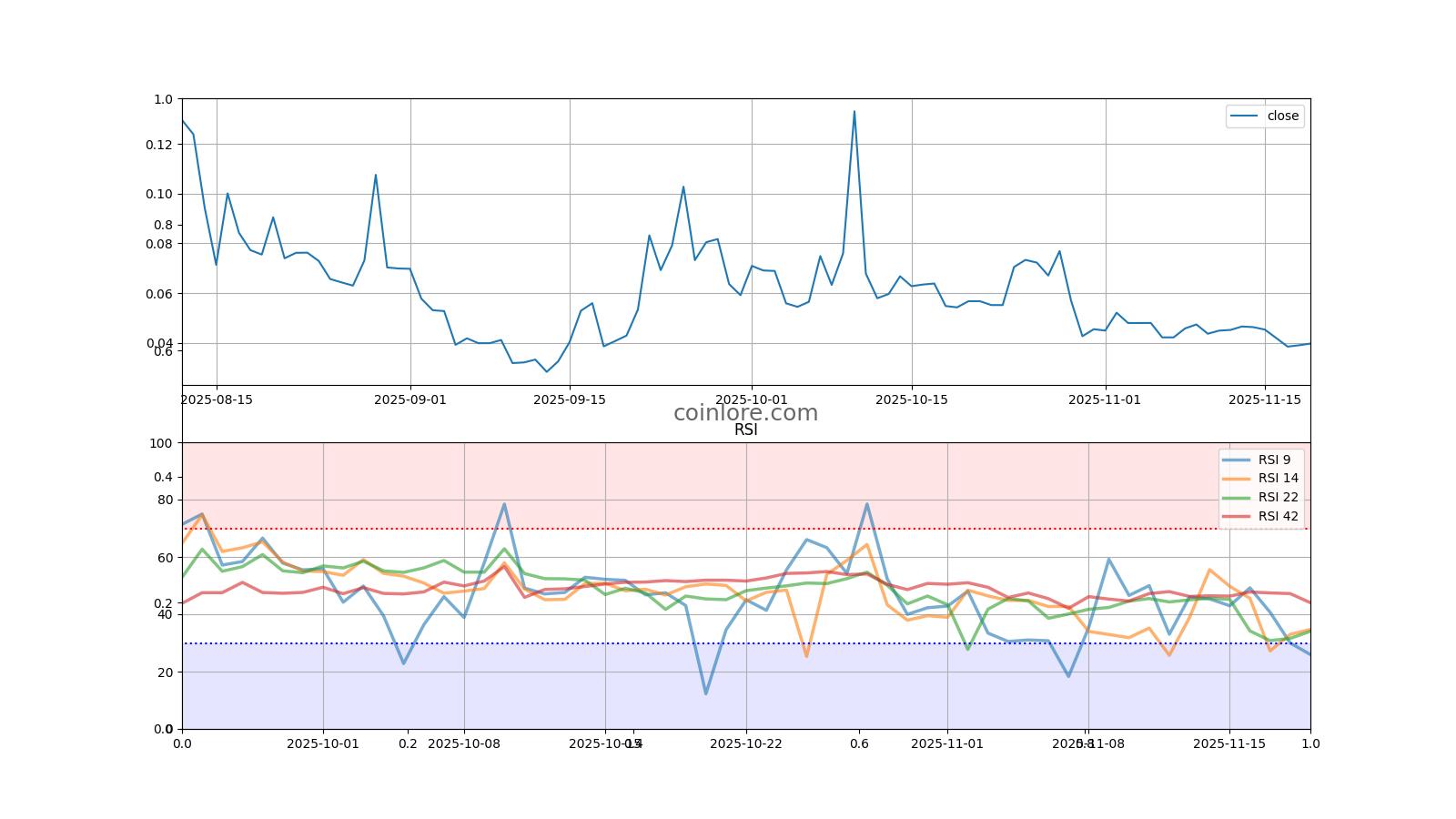 dYdX (ethDYDX) RSI indicator