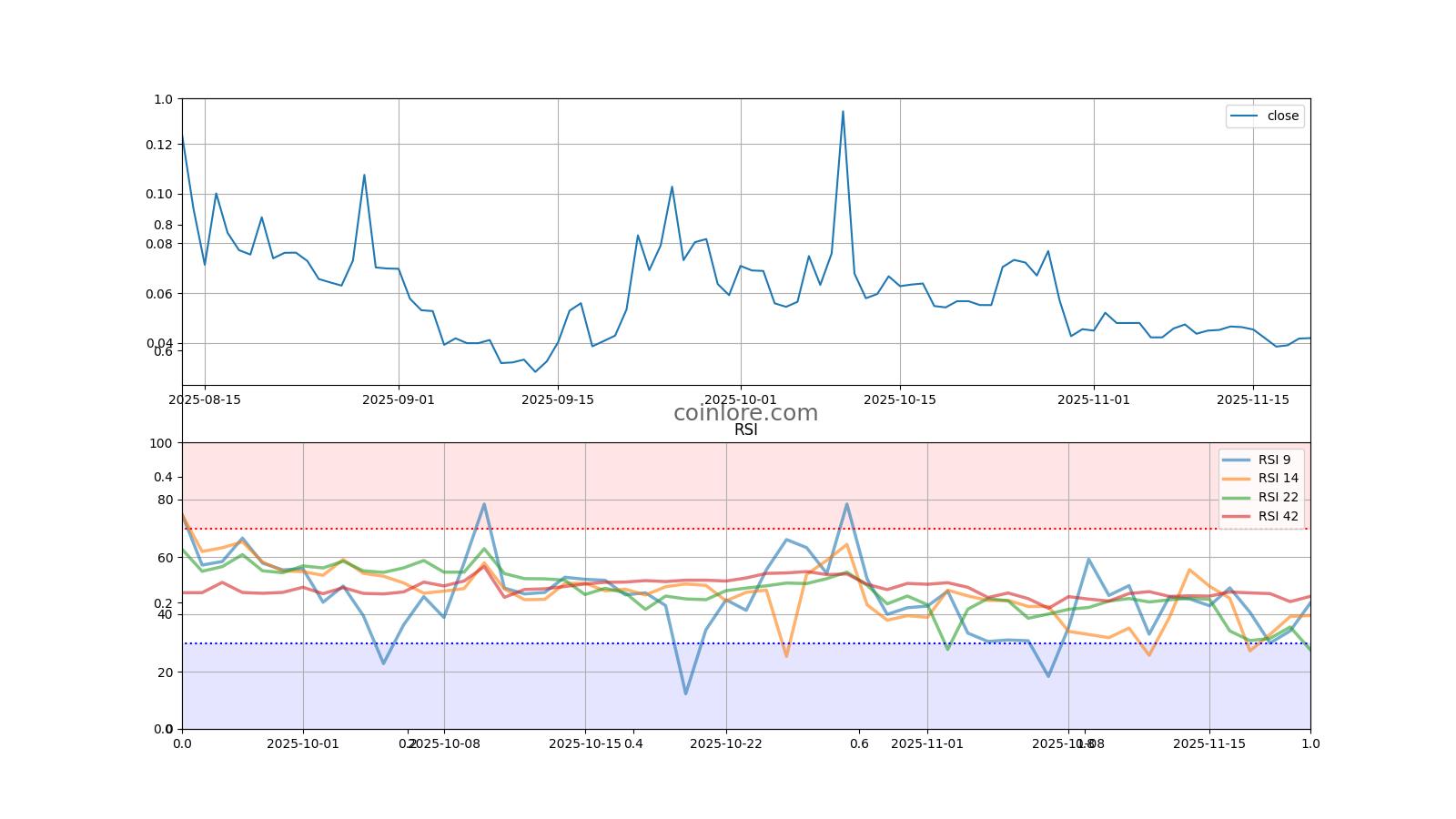 dYdX (ethDYDX) RSI indicator