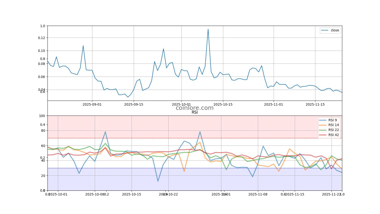 dYdX (ethDYDX) RSI indicator
