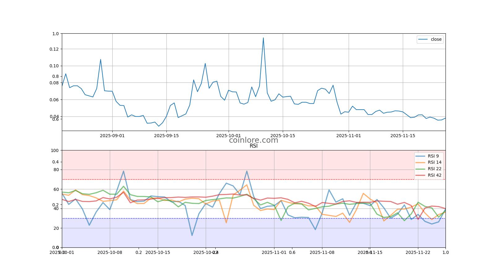 dYdX (ethDYDX) RSI indicator