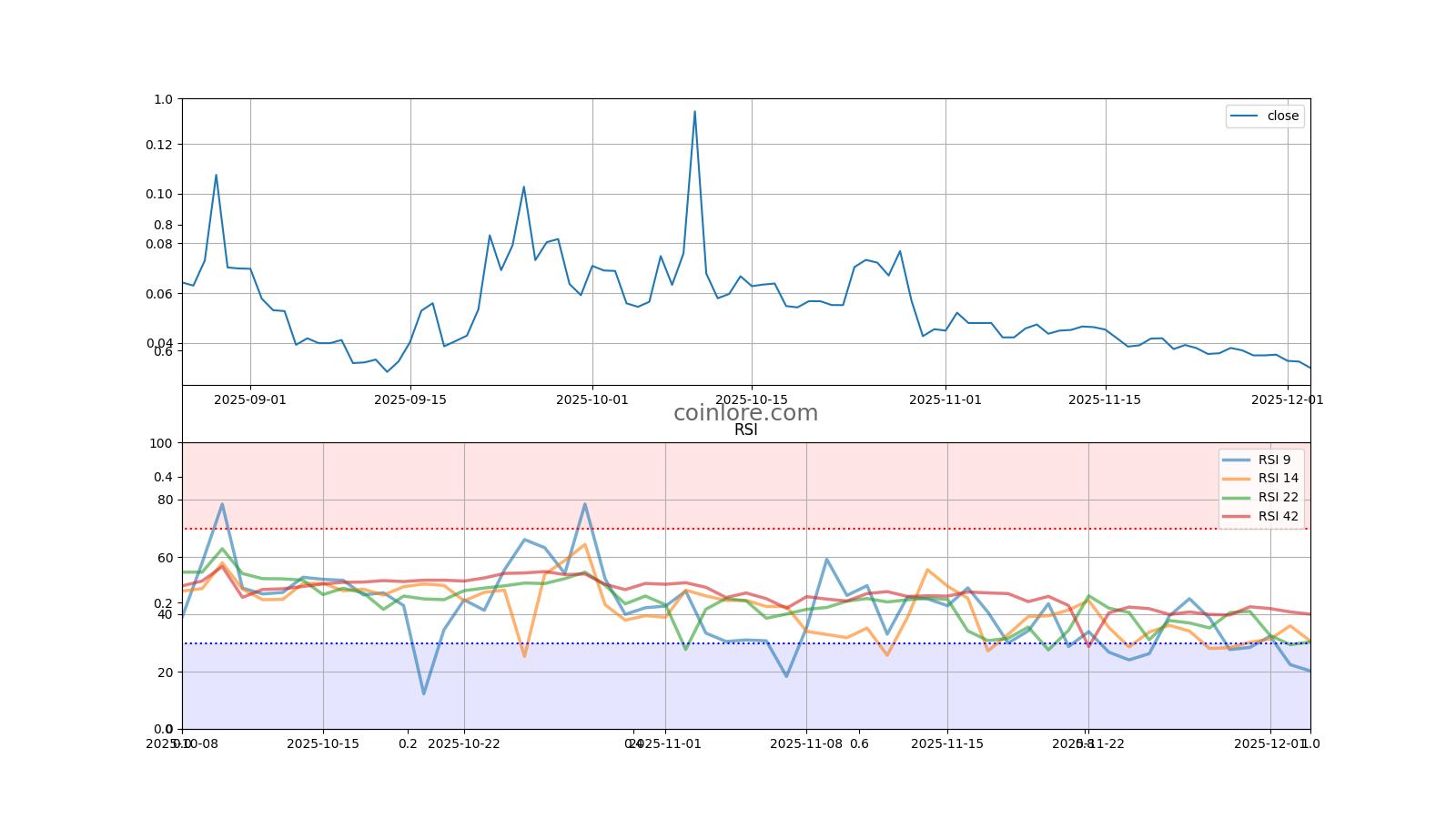 dYdX (ethDYDX) RSI indicator