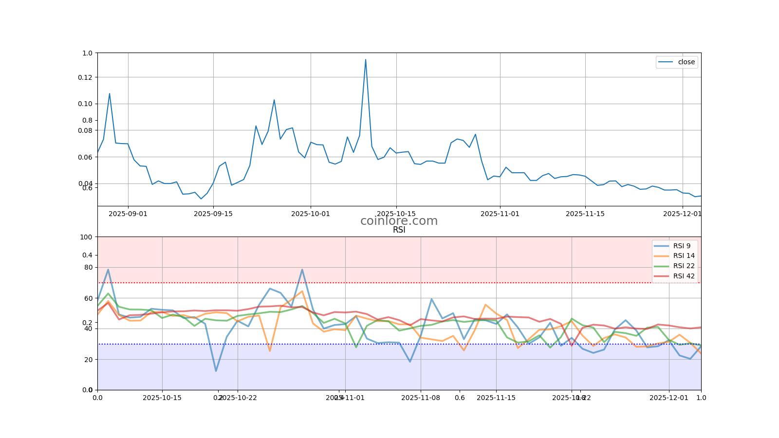 dYdX (ethDYDX) RSI indicator