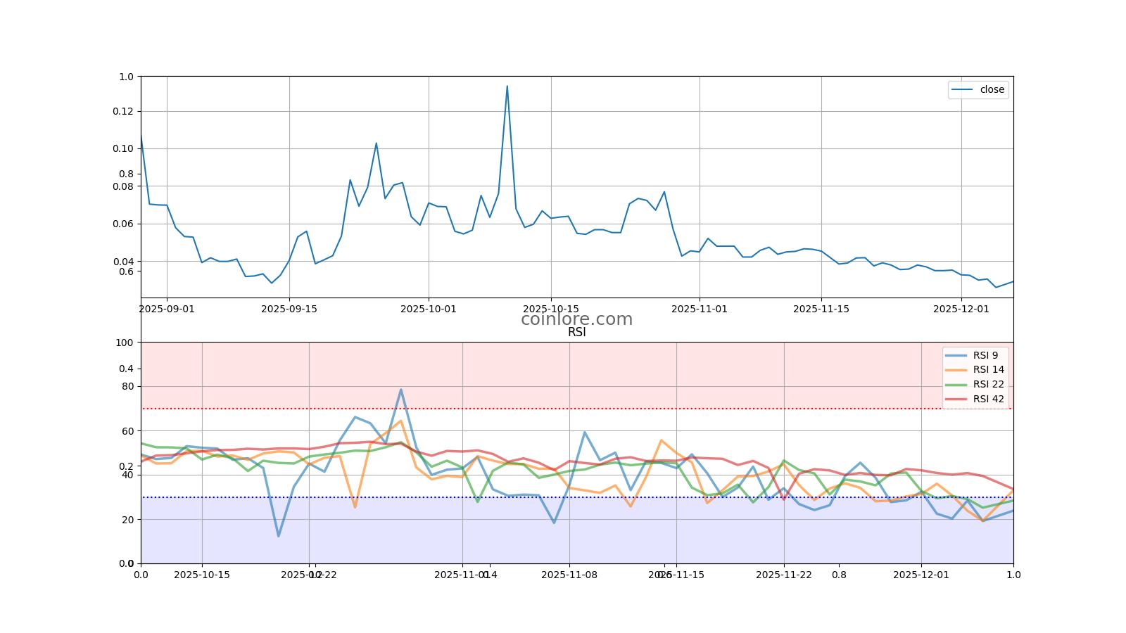 dYdX (ethDYDX) RSI indicator