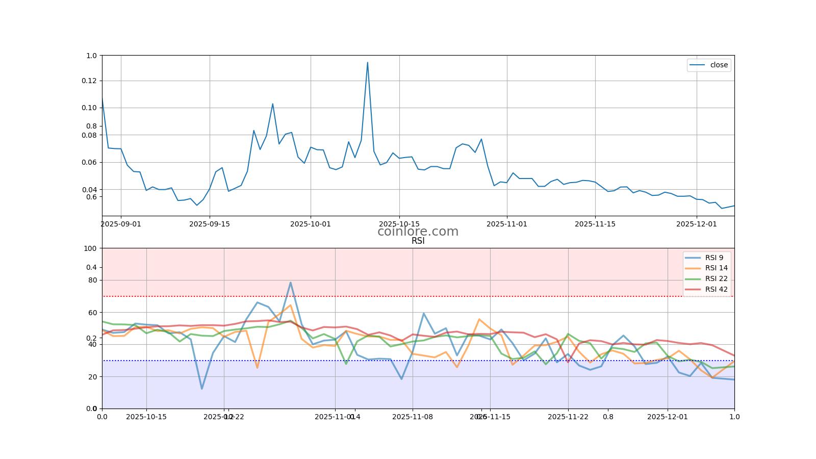 dYdX (ethDYDX) RSI indicator