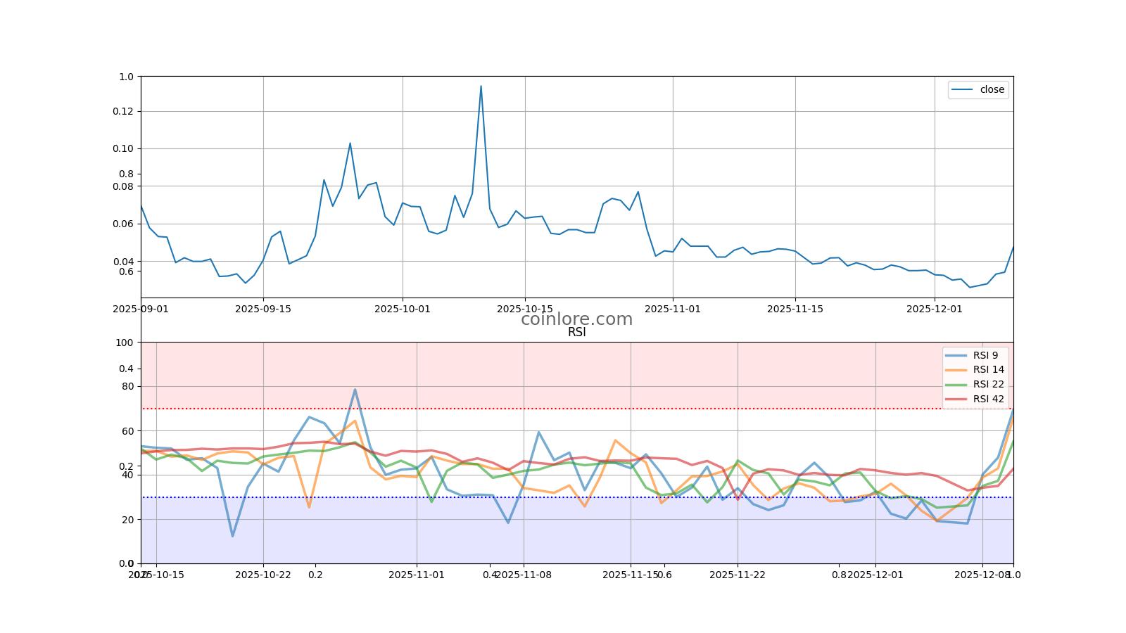 dYdX (ethDYDX) RSI indicator