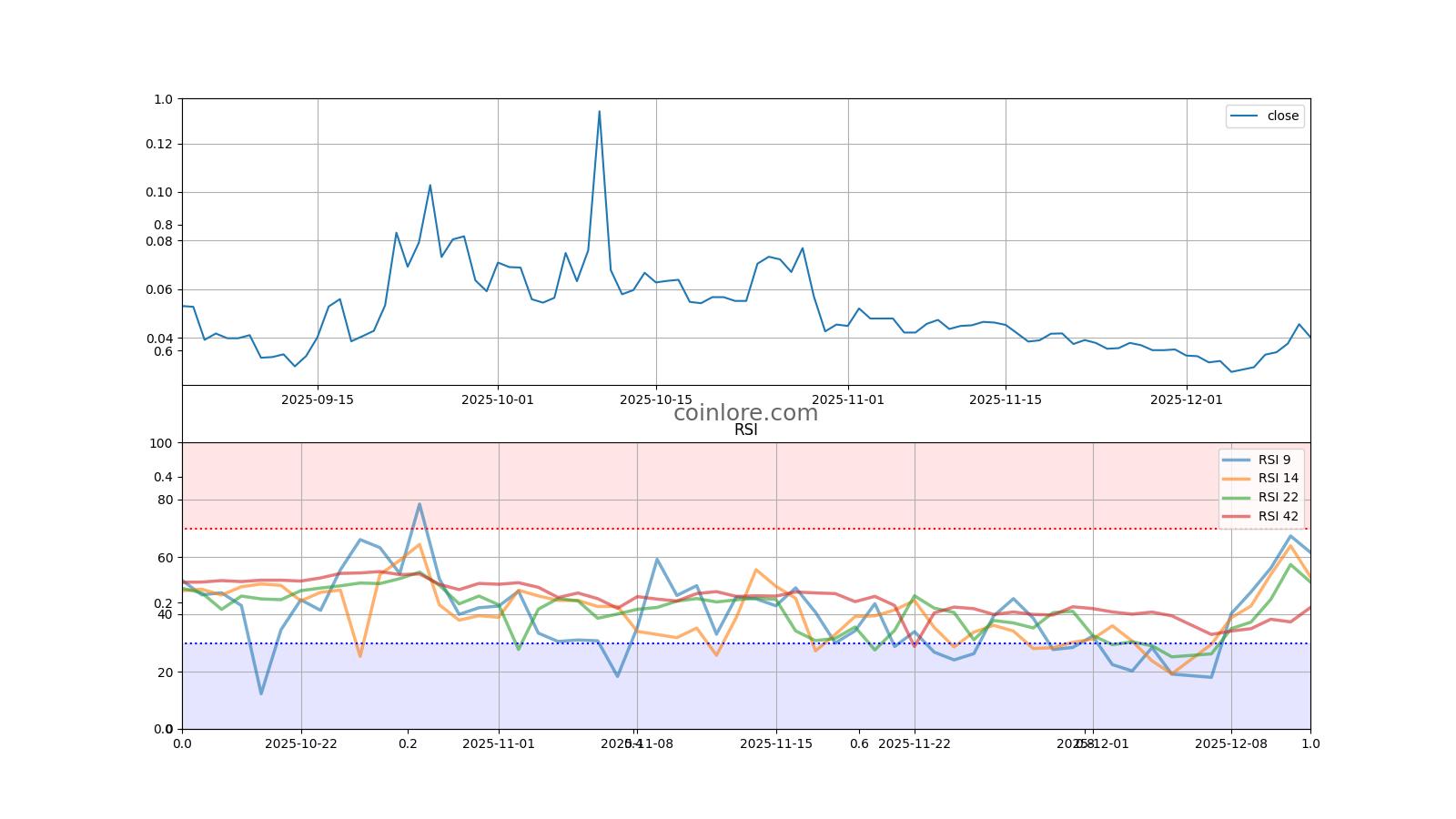 dYdX (ethDYDX) RSI indicator