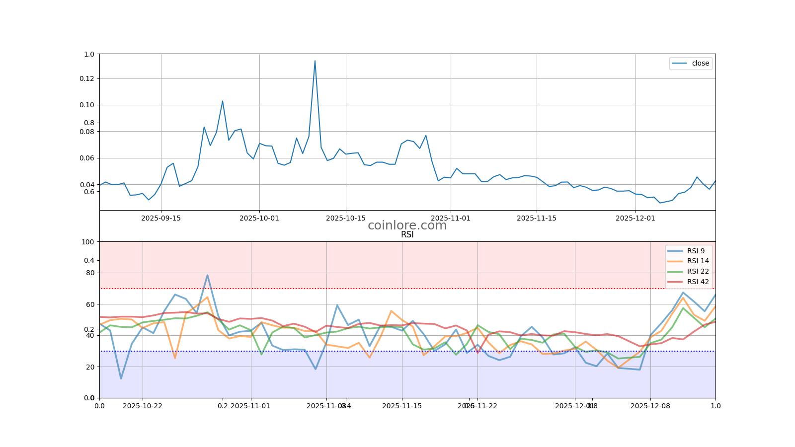 dYdX (ethDYDX) RSI indicator