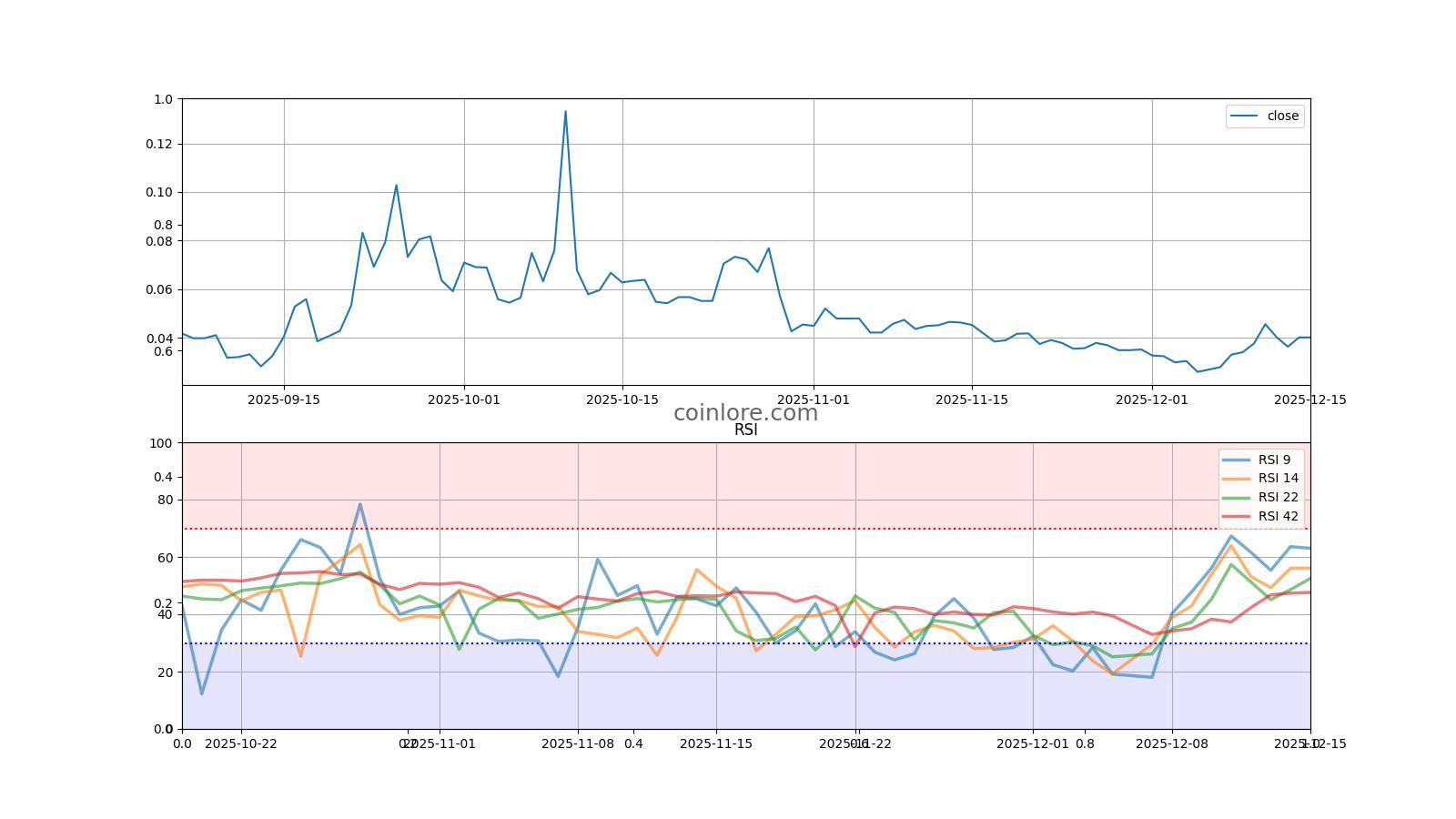 dYdX (ethDYDX) RSI indicator
