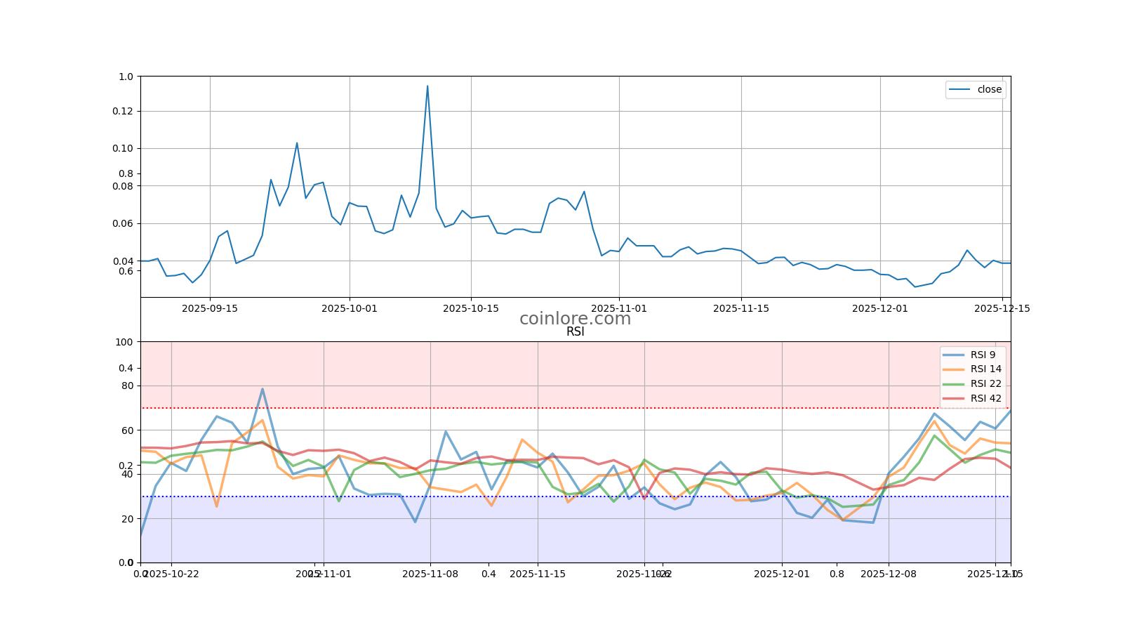 dYdX (ethDYDX) RSI indicator
