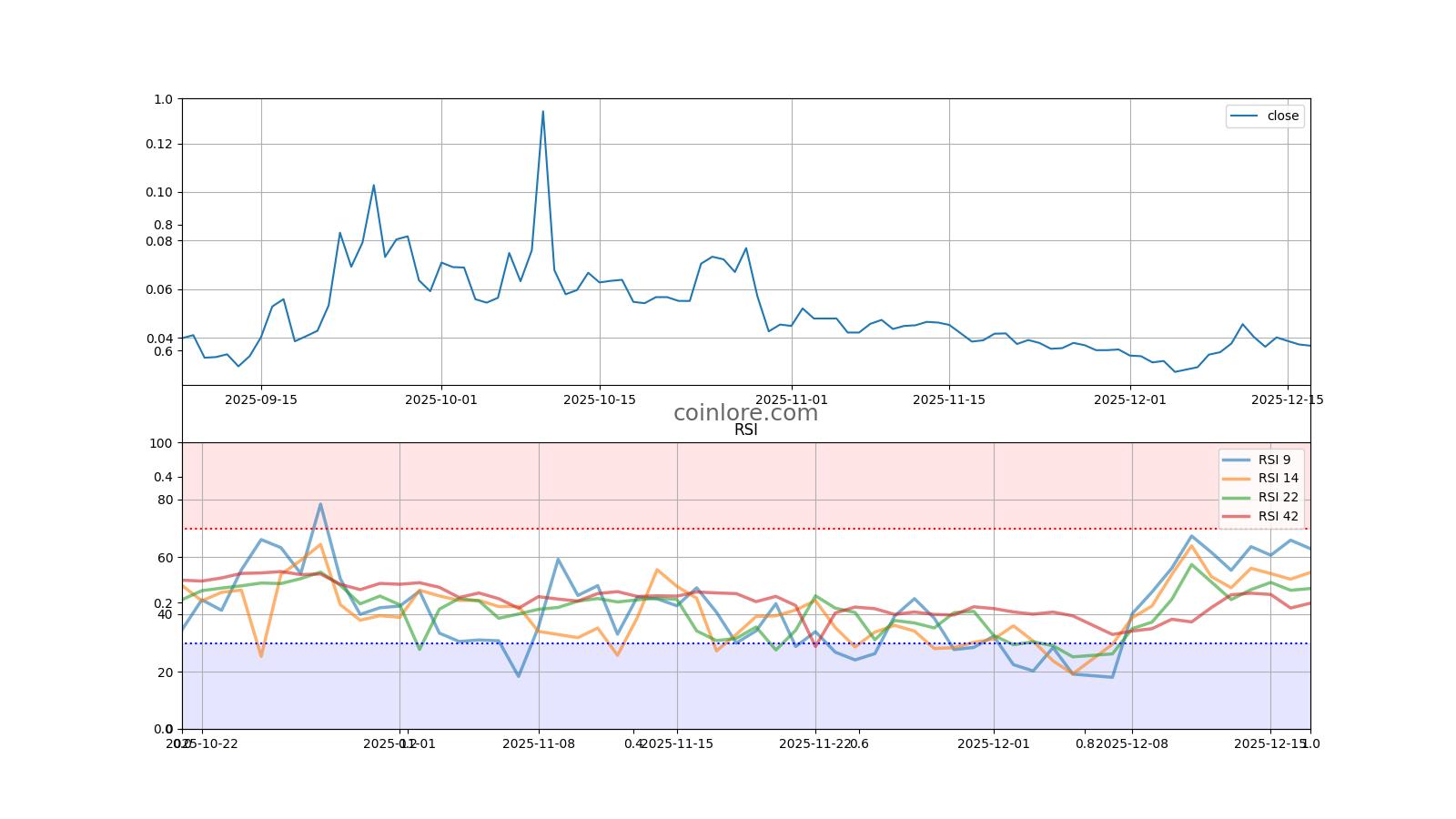 dYdX (ethDYDX) RSI indicator
