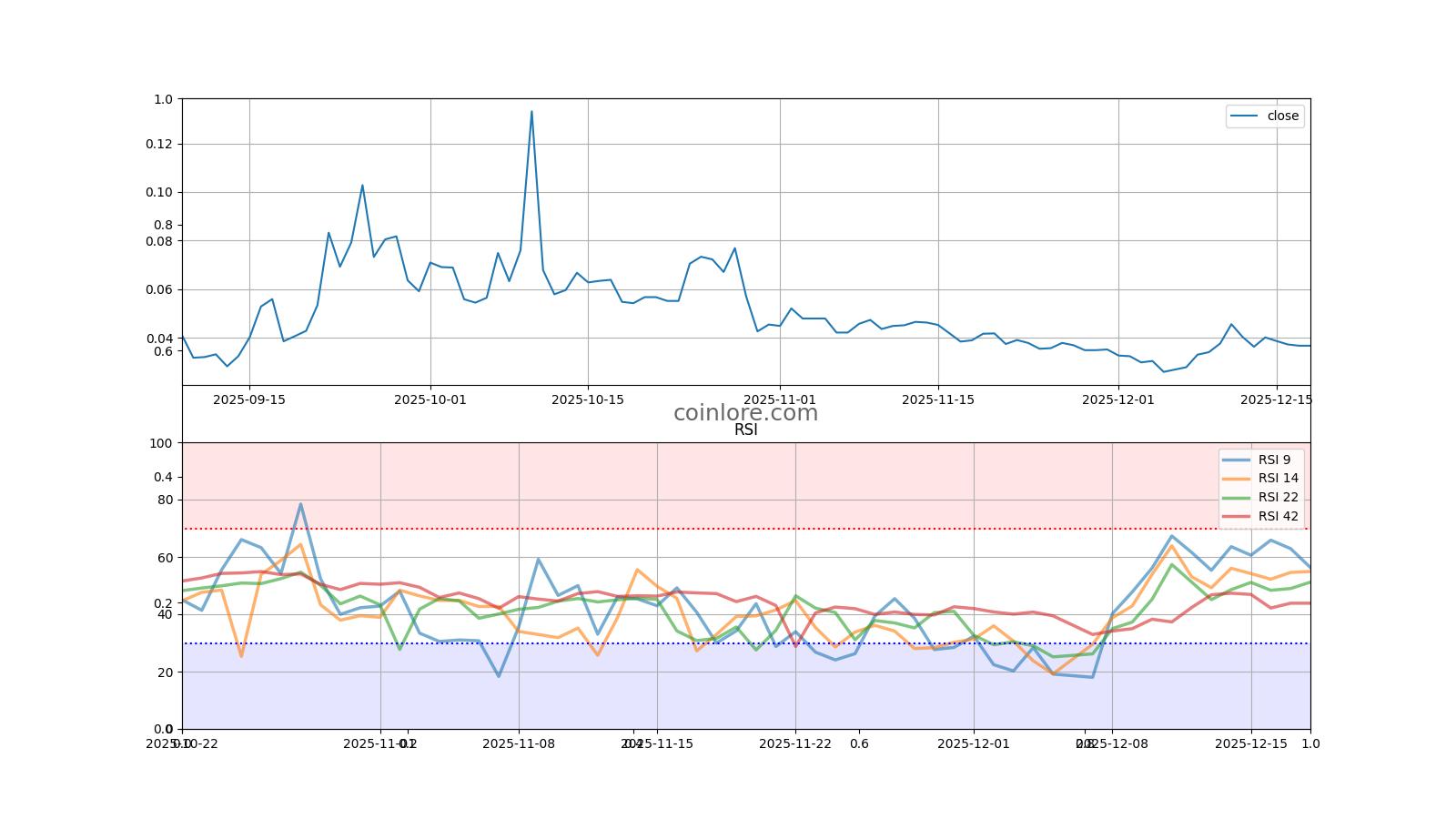 dYdX (ethDYDX) RSI indicator