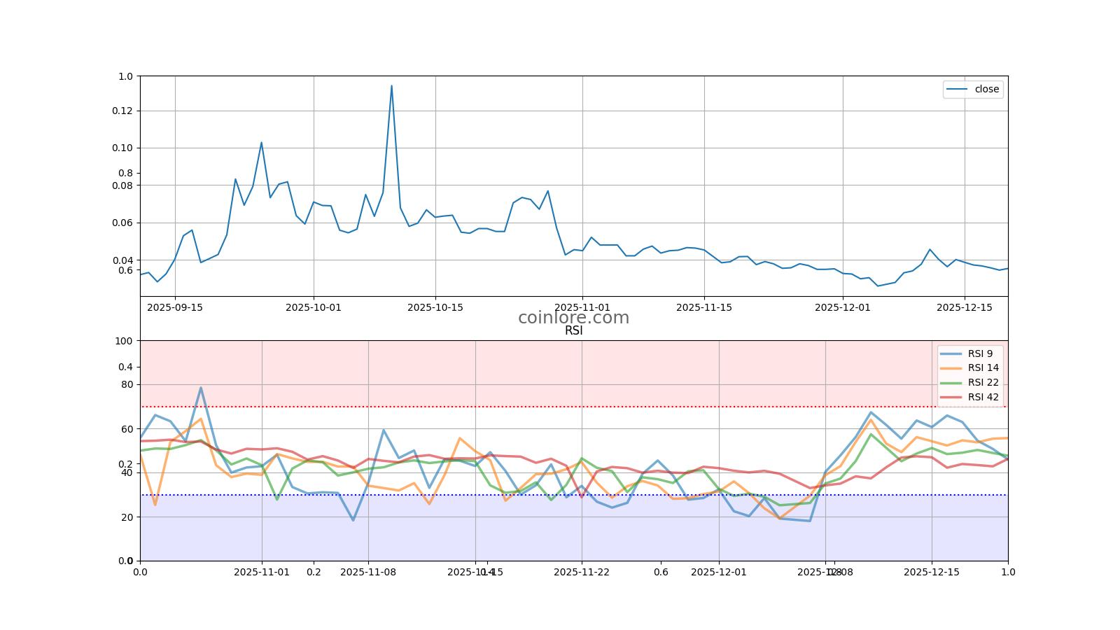 dYdX (ethDYDX) RSI indicator