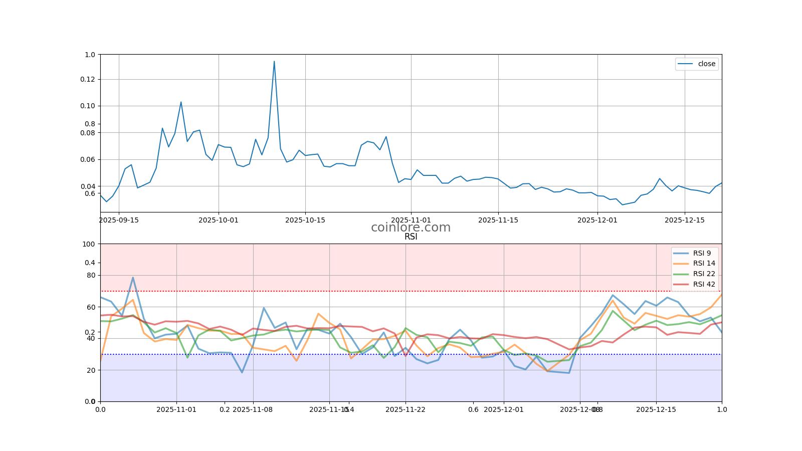 dYdX (ethDYDX) RSI indicator