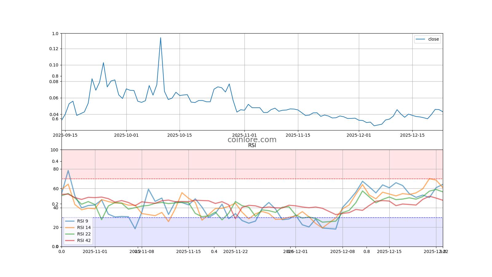 dYdX (ethDYDX) RSI indicator