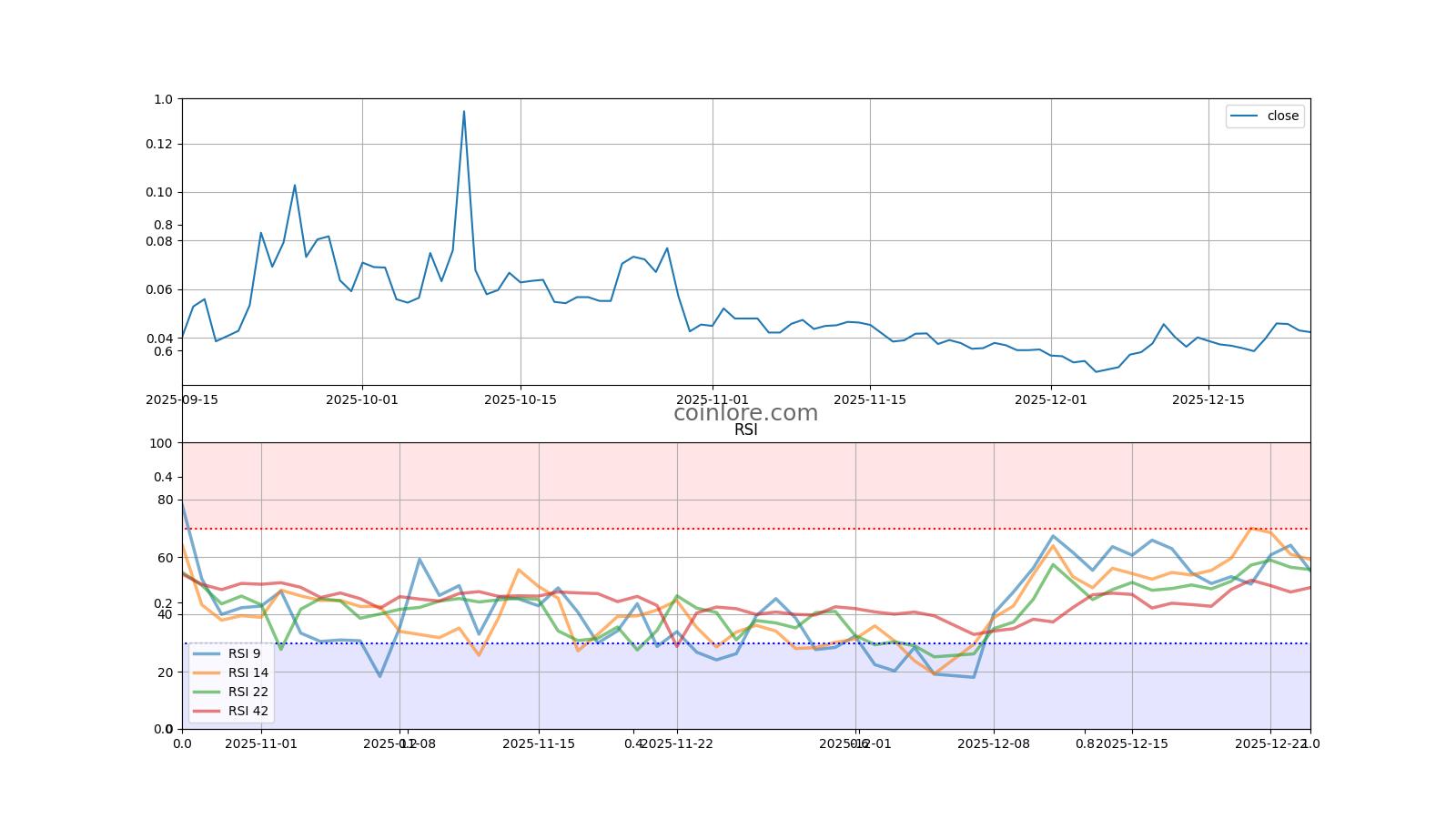dYdX (ethDYDX) RSI indicator