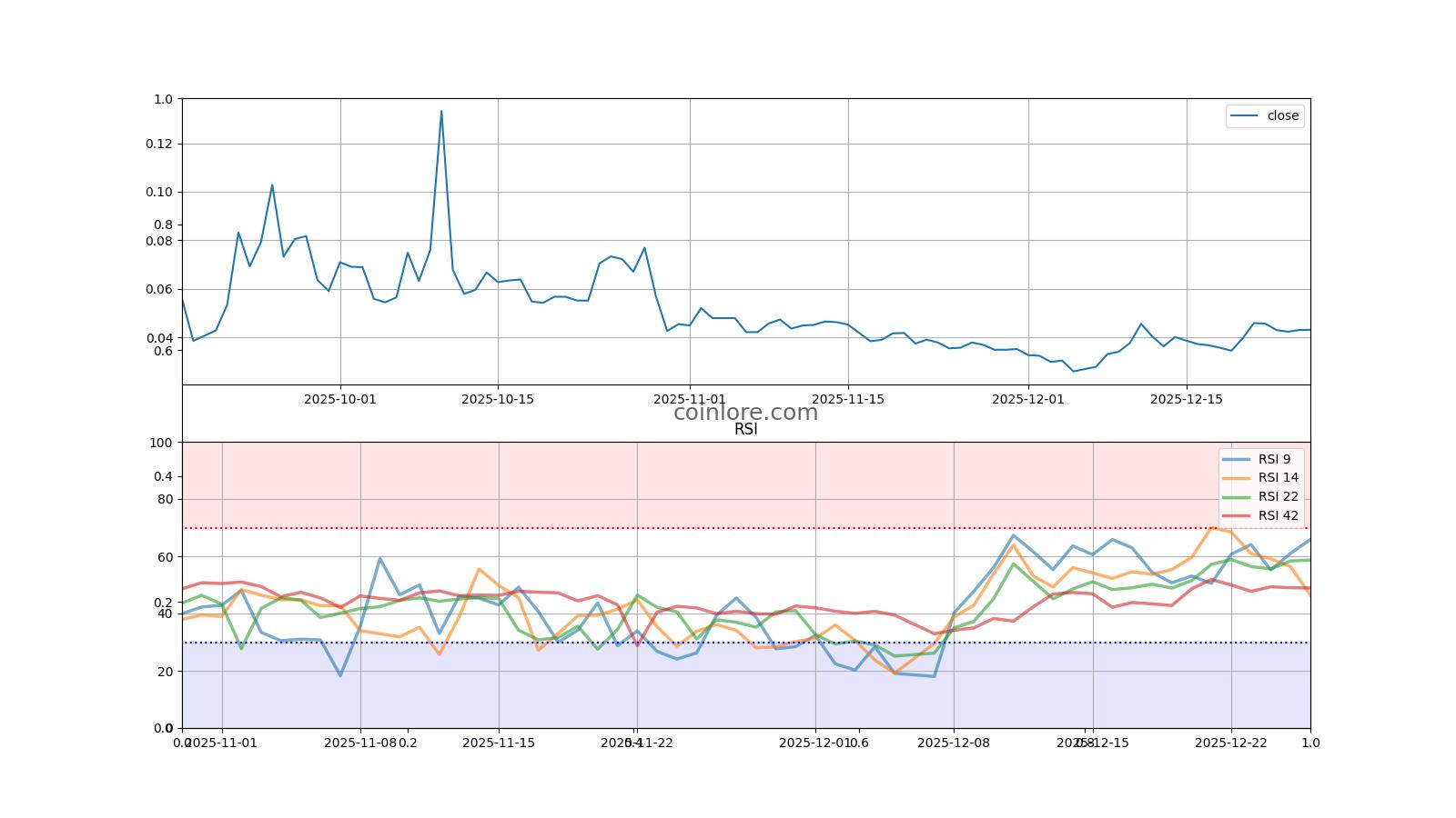 dYdX (ethDYDX) RSI indicator
