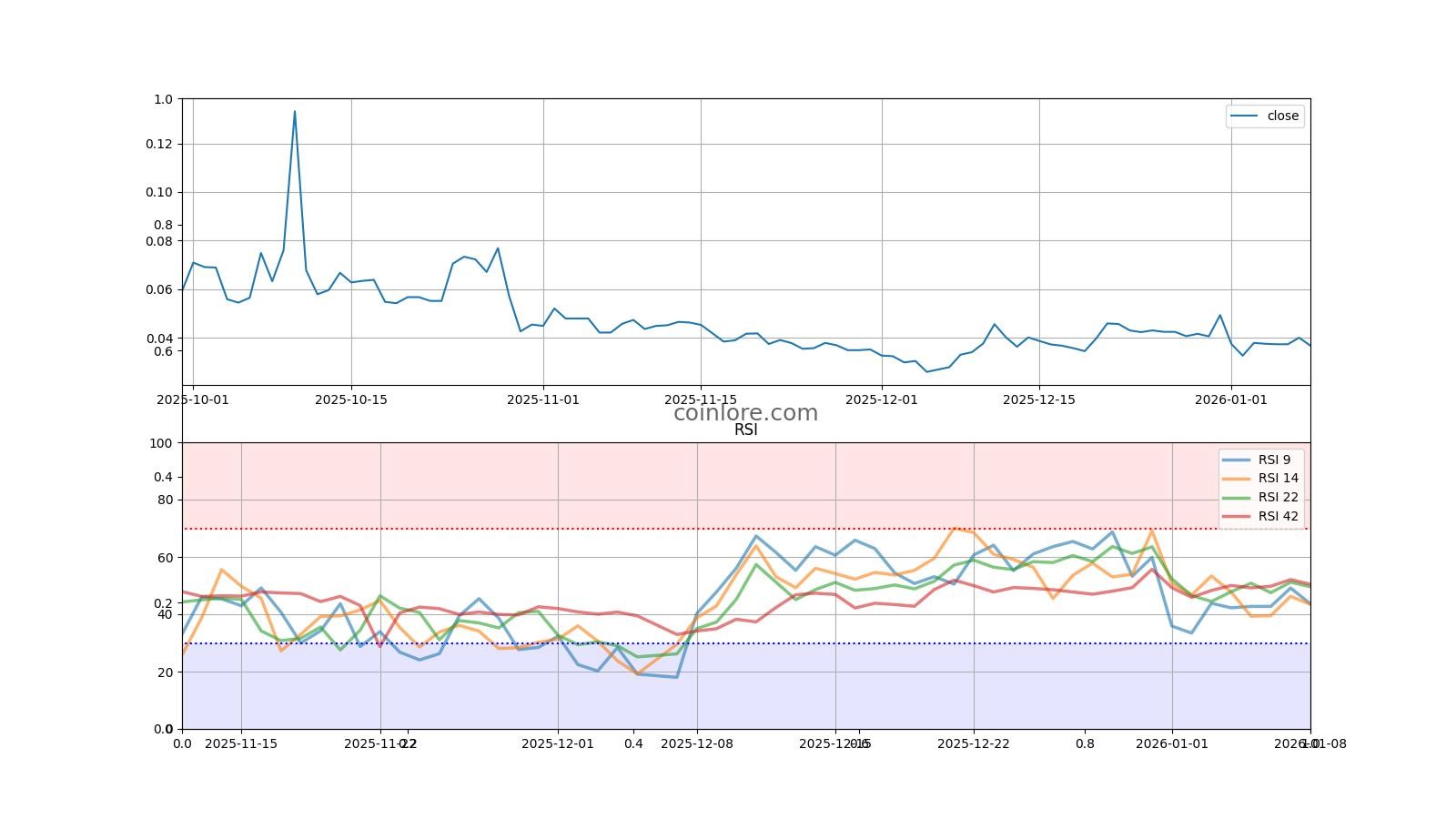 dYdX (ethDYDX) RSI indicator