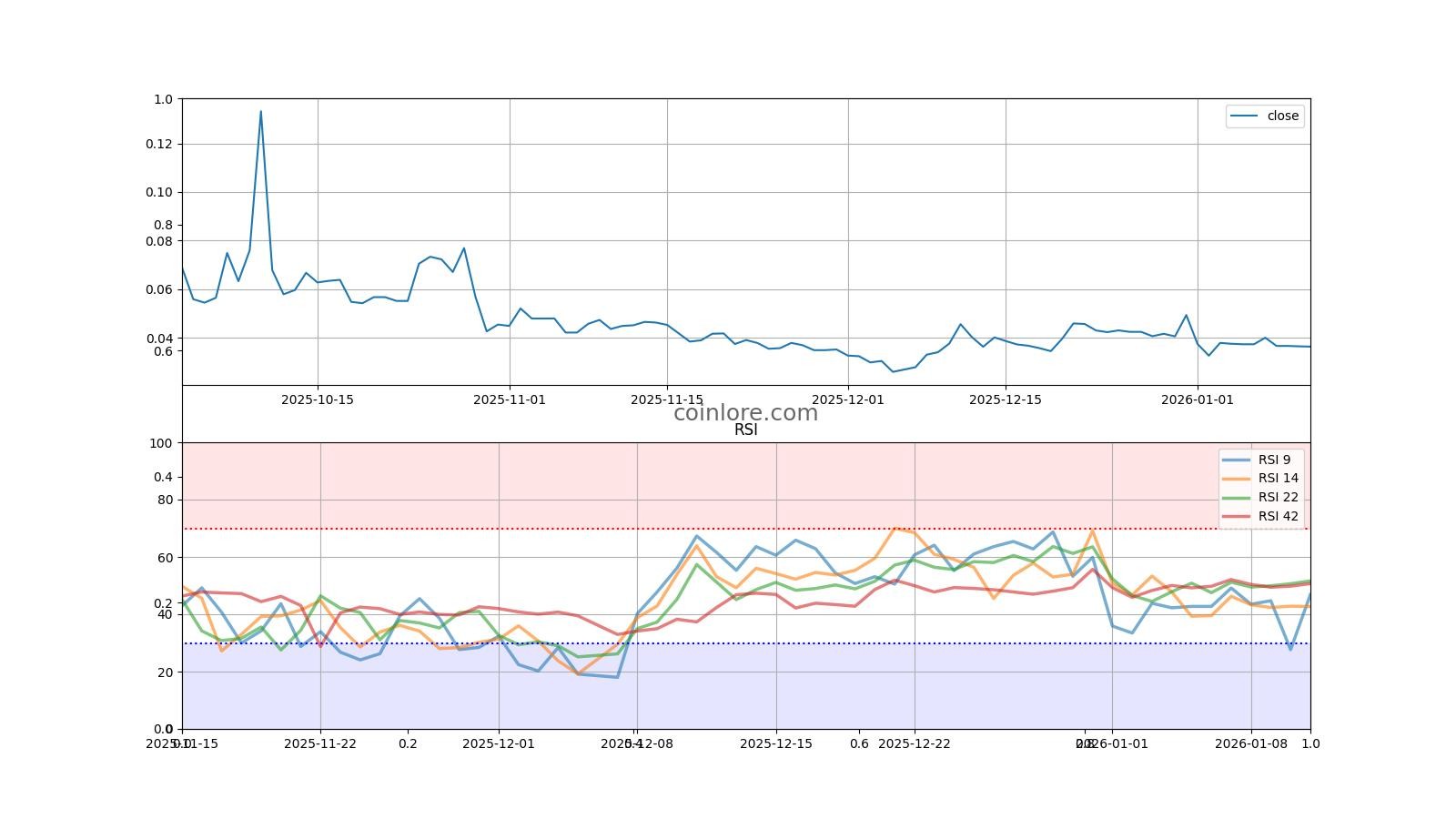 dYdX (ethDYDX) RSI indicator