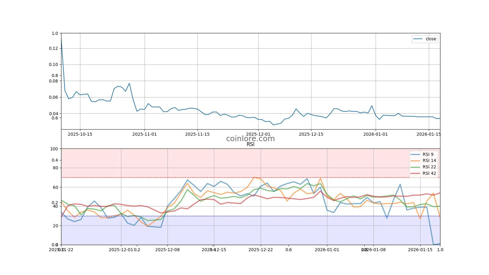 dYdX (ethDYDX) RSI indicator