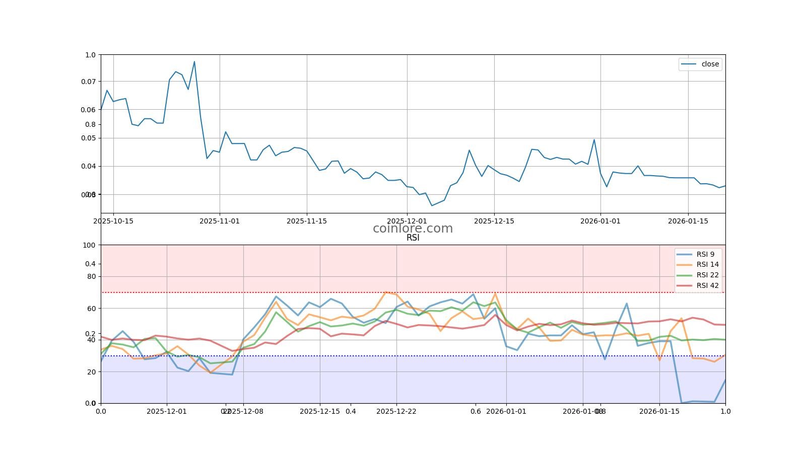 dYdX (ethDYDX) RSI indicator