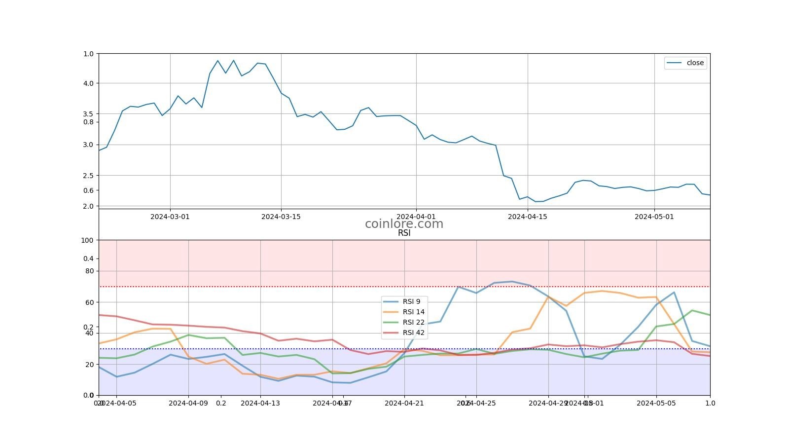 dYdX (ethDYDX) RSI indicator