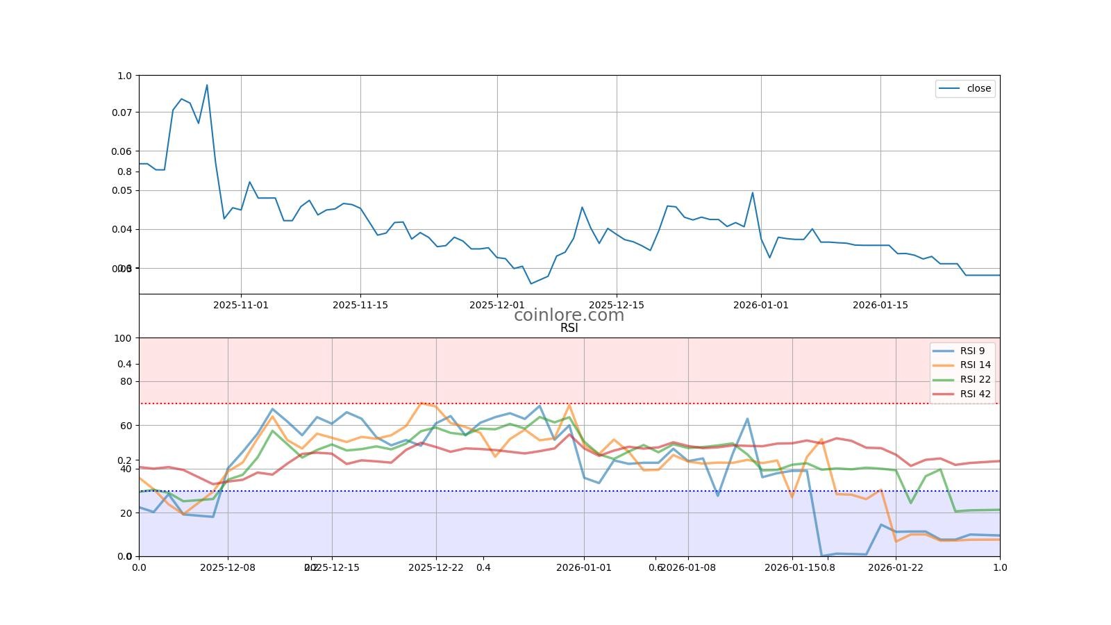 dYdX (ethDYDX) RSI indicator