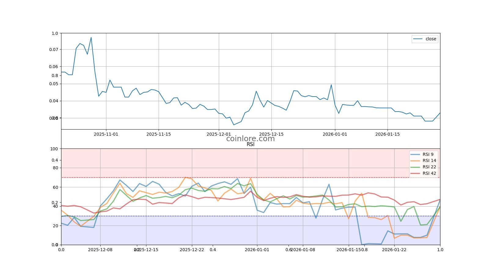 dYdX (ethDYDX) RSI indicator