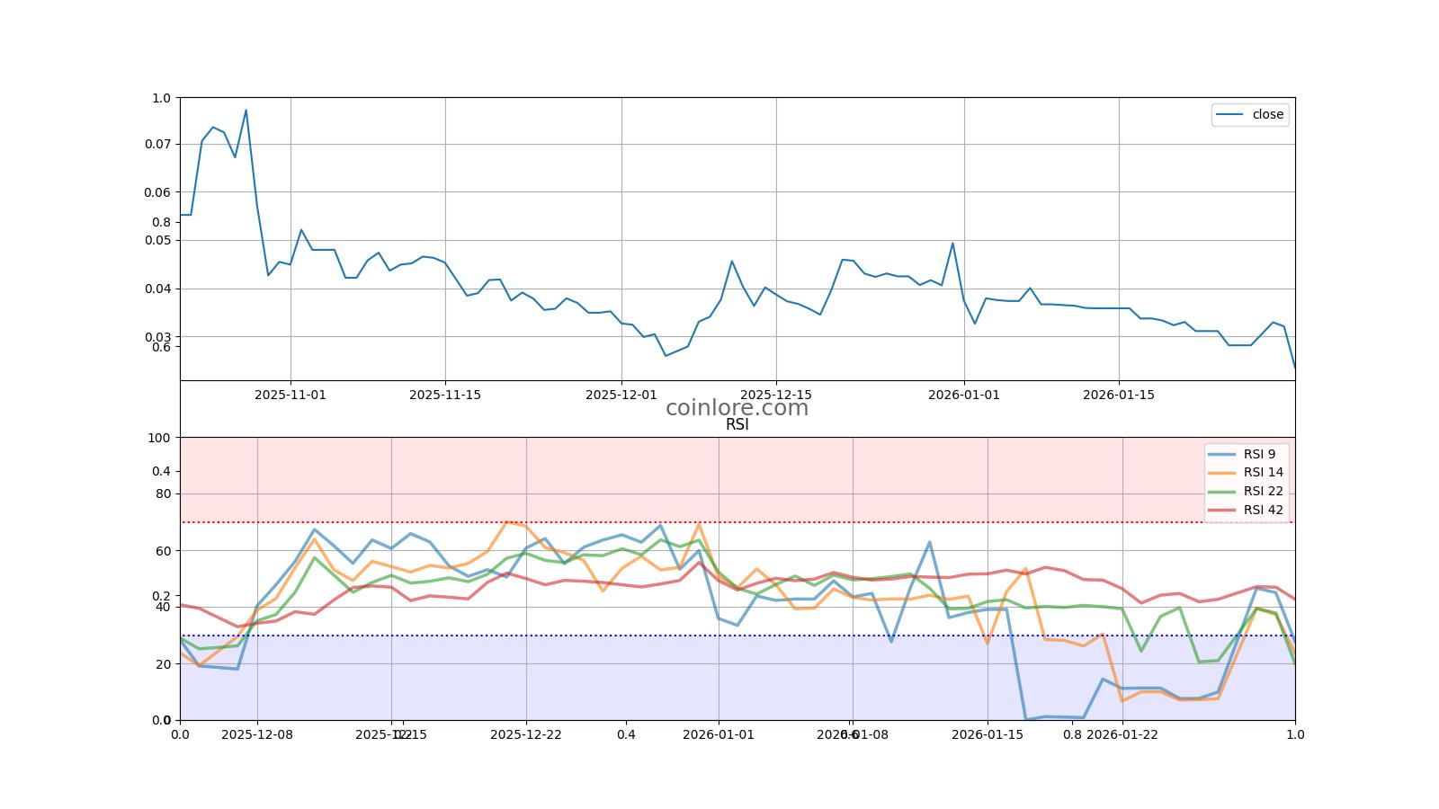 dYdX (ethDYDX) RSI indicator
