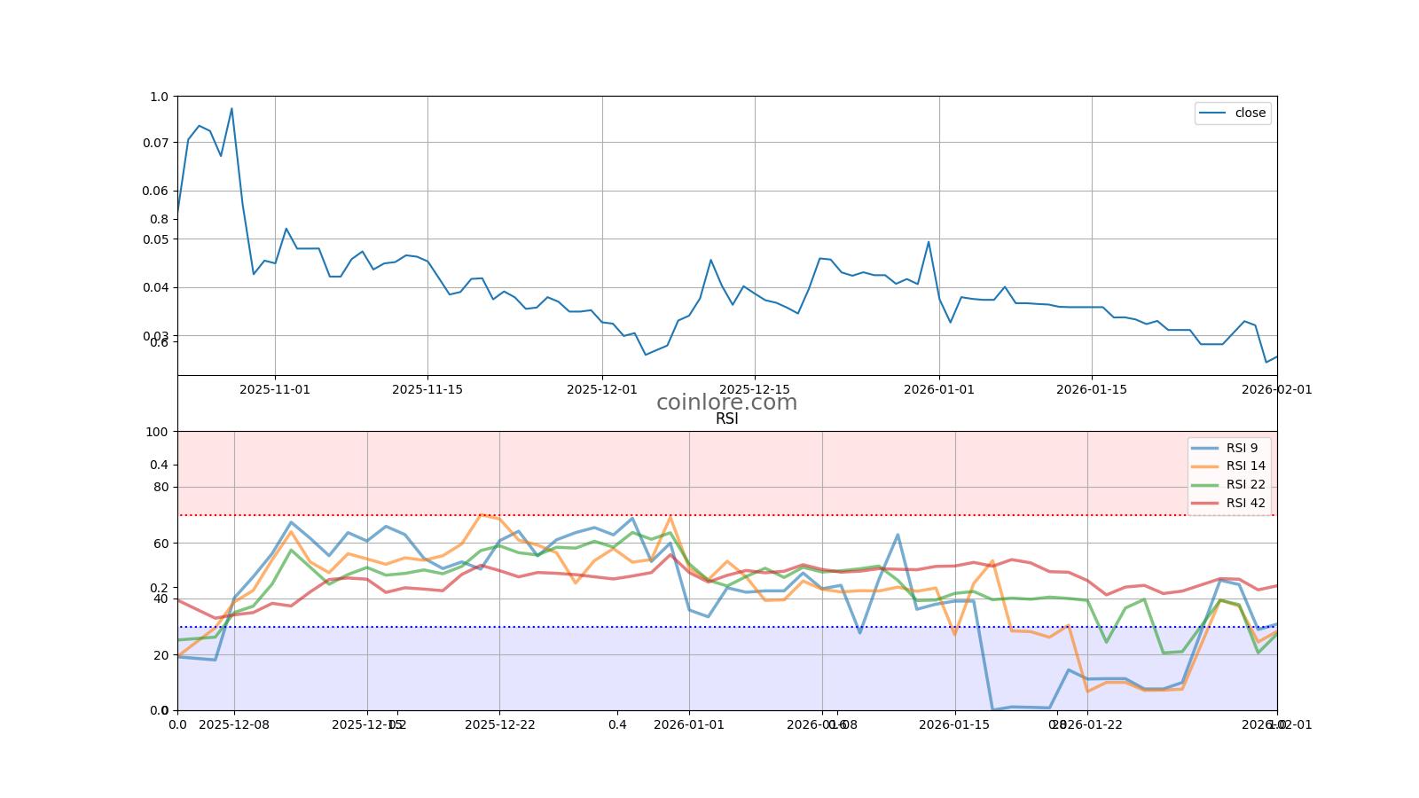 dYdX (ethDYDX) RSI indicator
