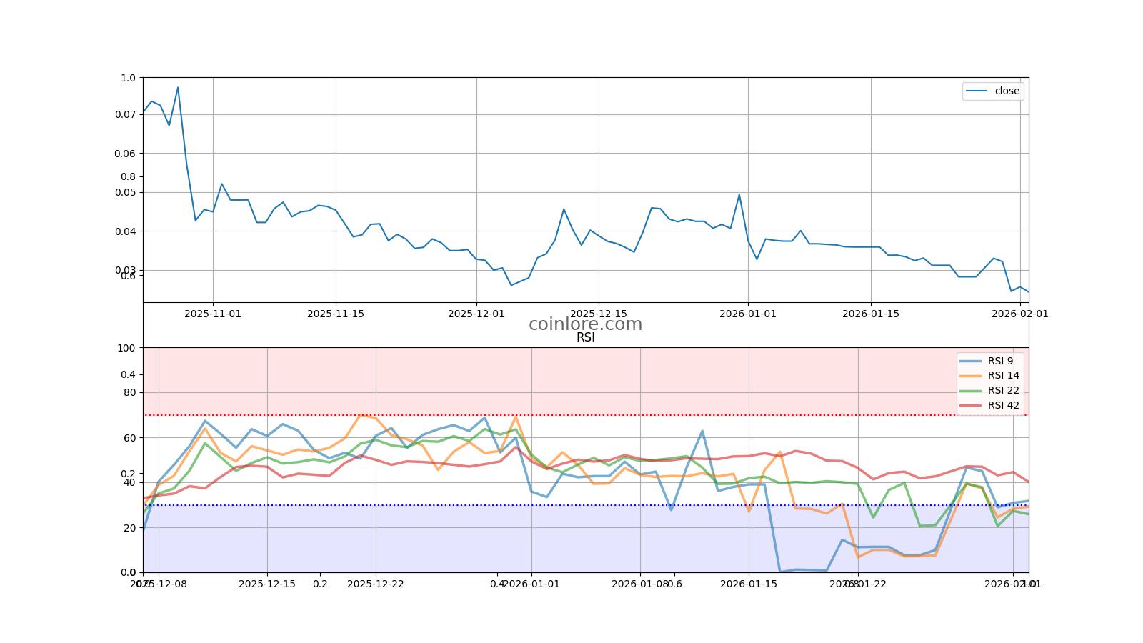 dYdX (ethDYDX) RSI indicator