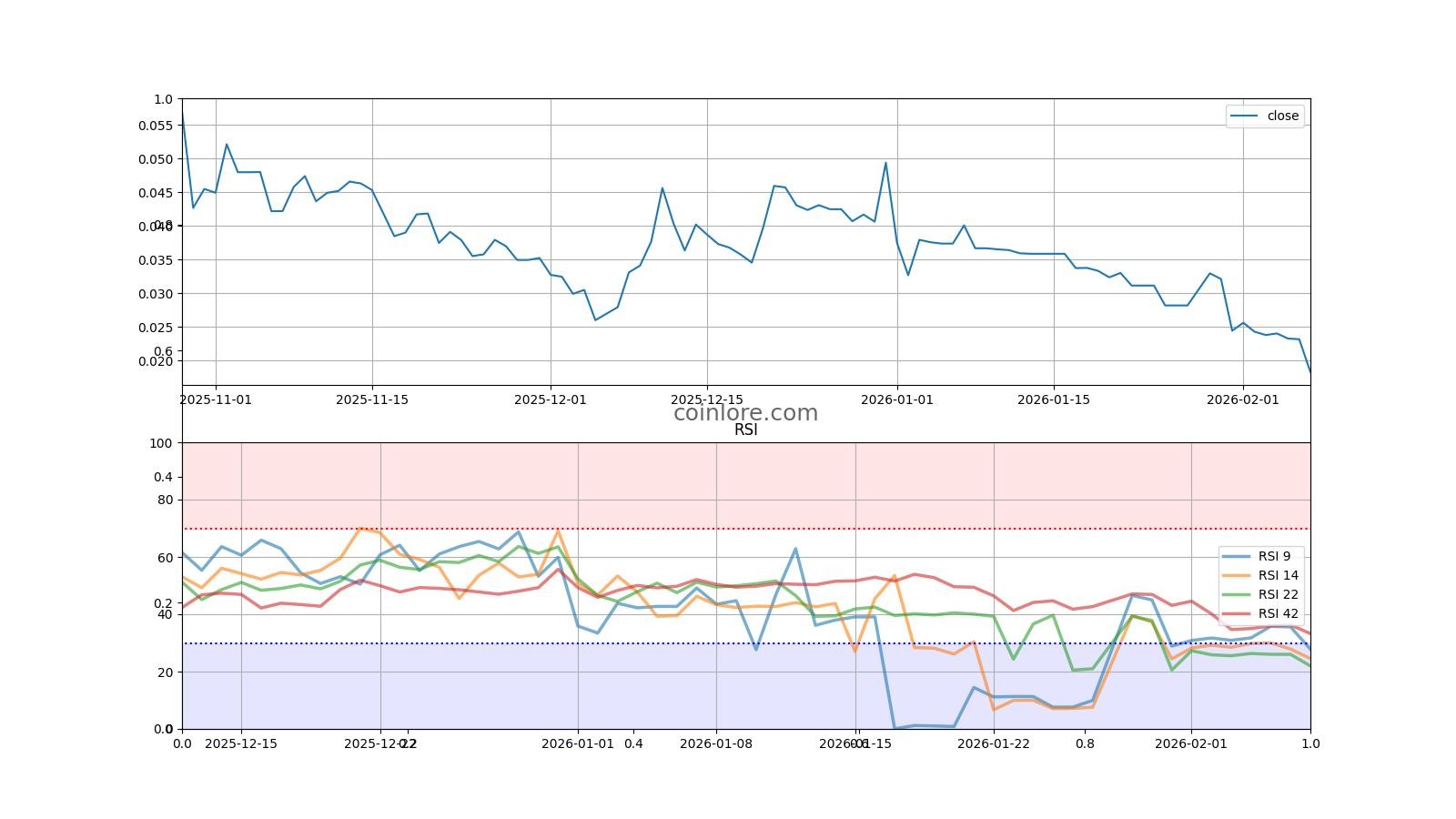 dYdX (ethDYDX) RSI indicator