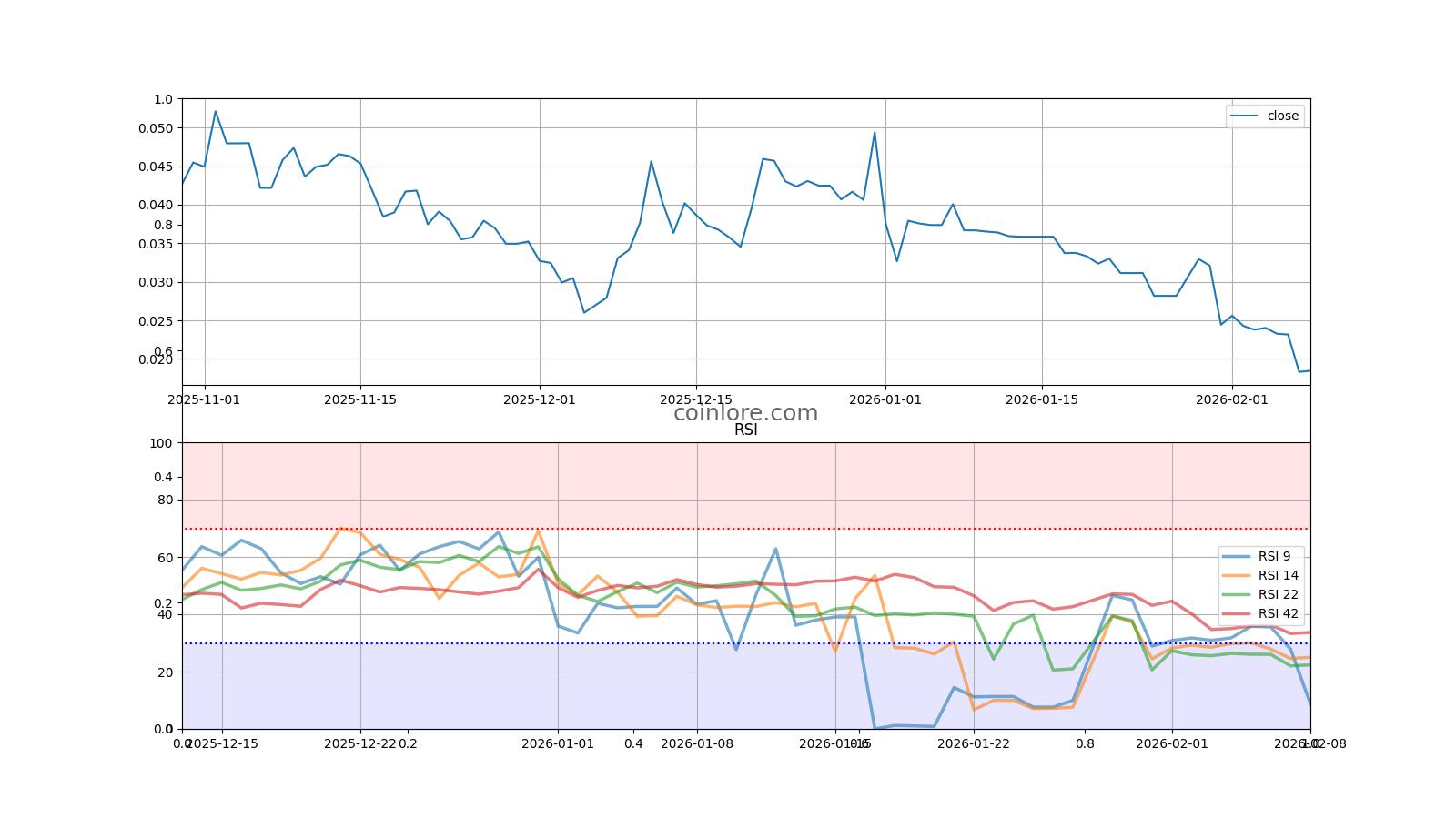 dYdX (ethDYDX) RSI indicator