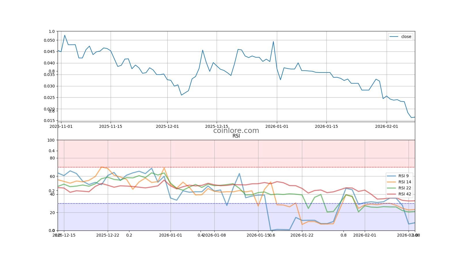 dYdX (ethDYDX) RSI indicator