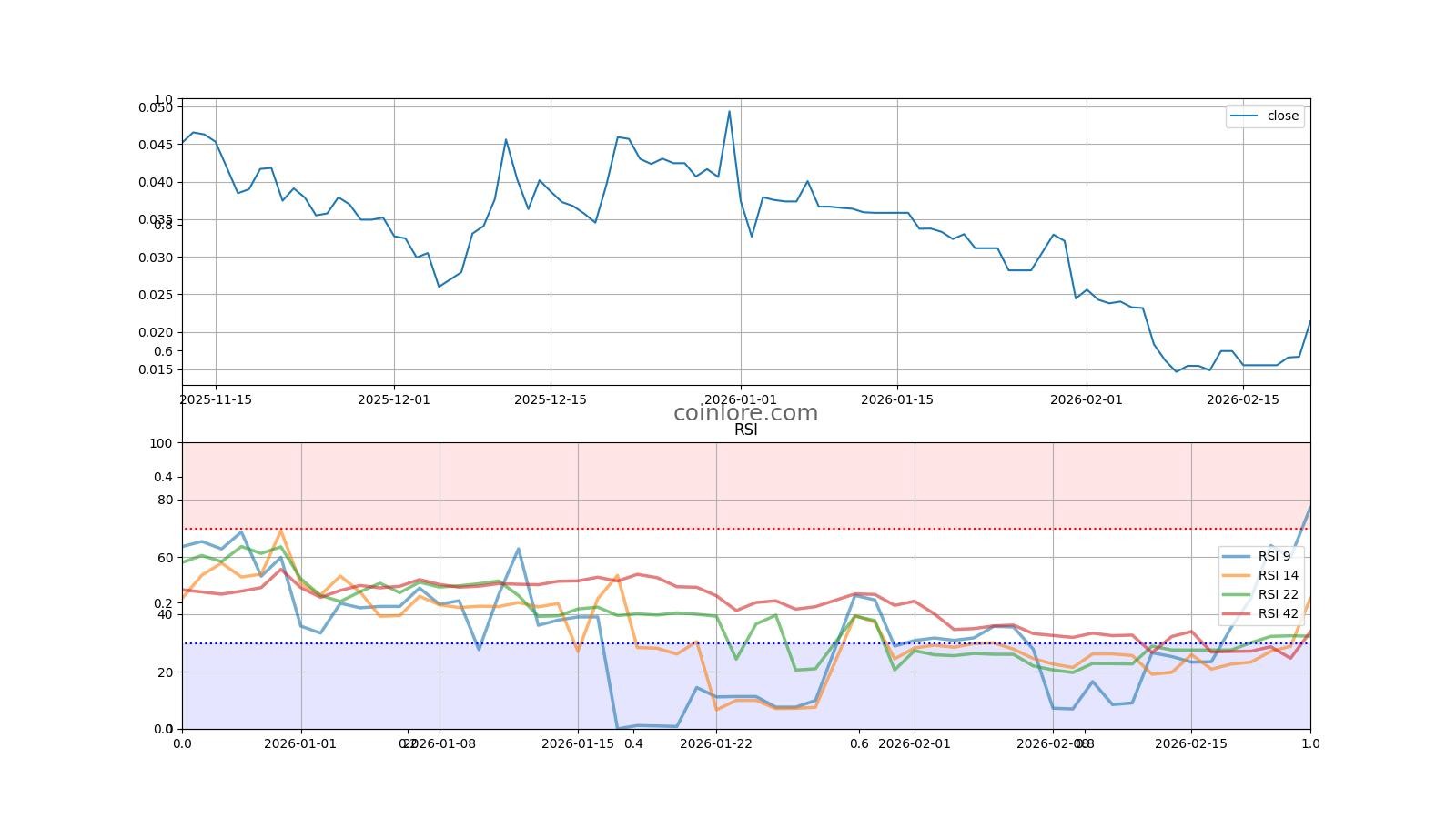 dYdX (ethDYDX) RSI indicator