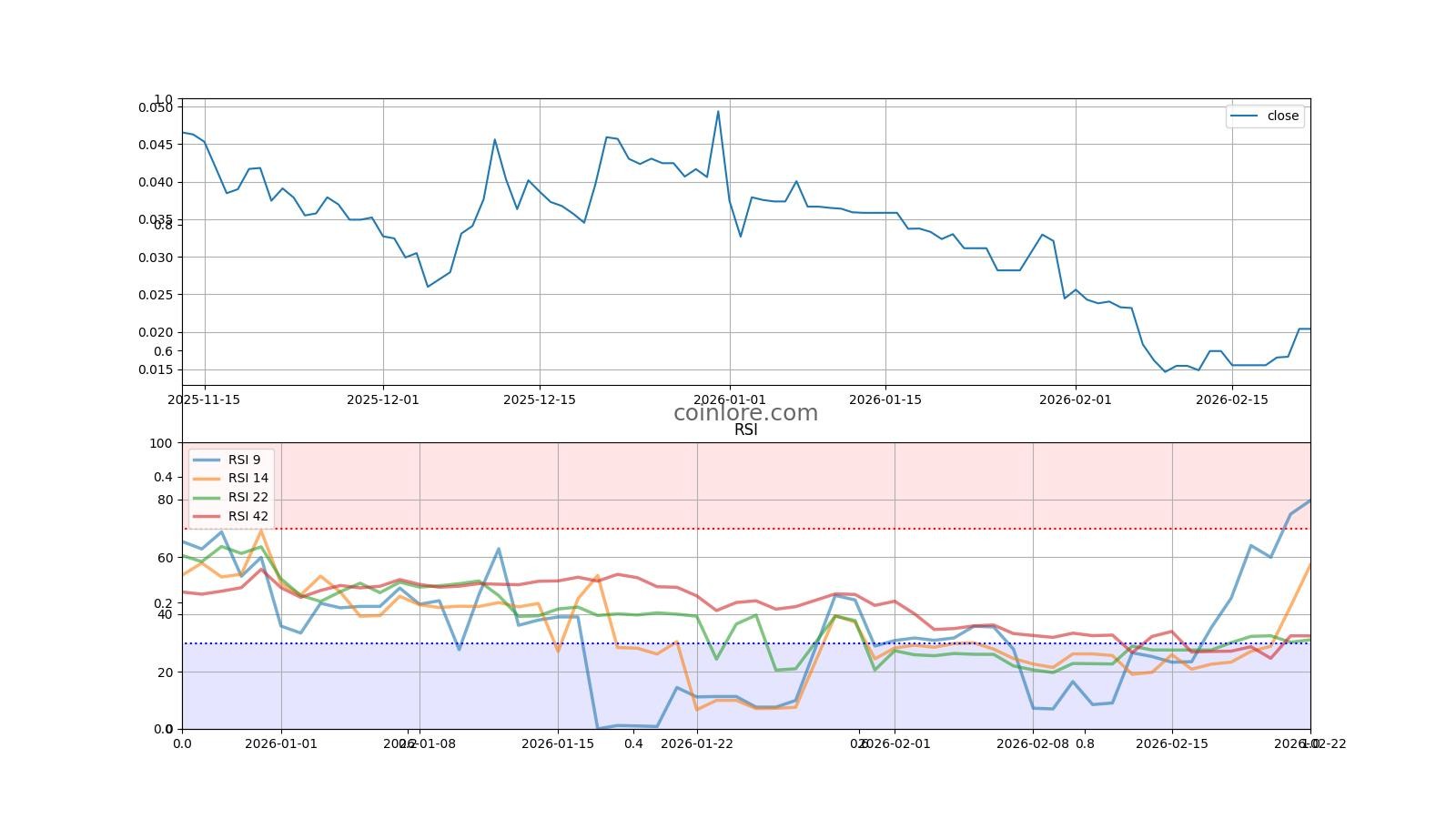 dYdX (ethDYDX) RSI indicator