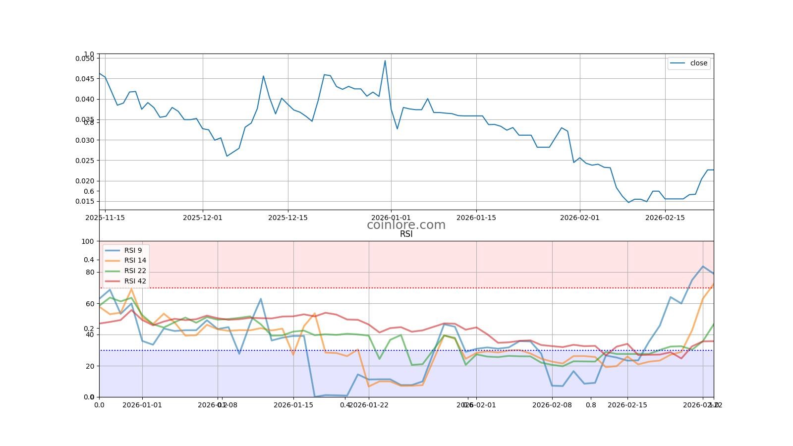dYdX (ethDYDX) RSI indicator