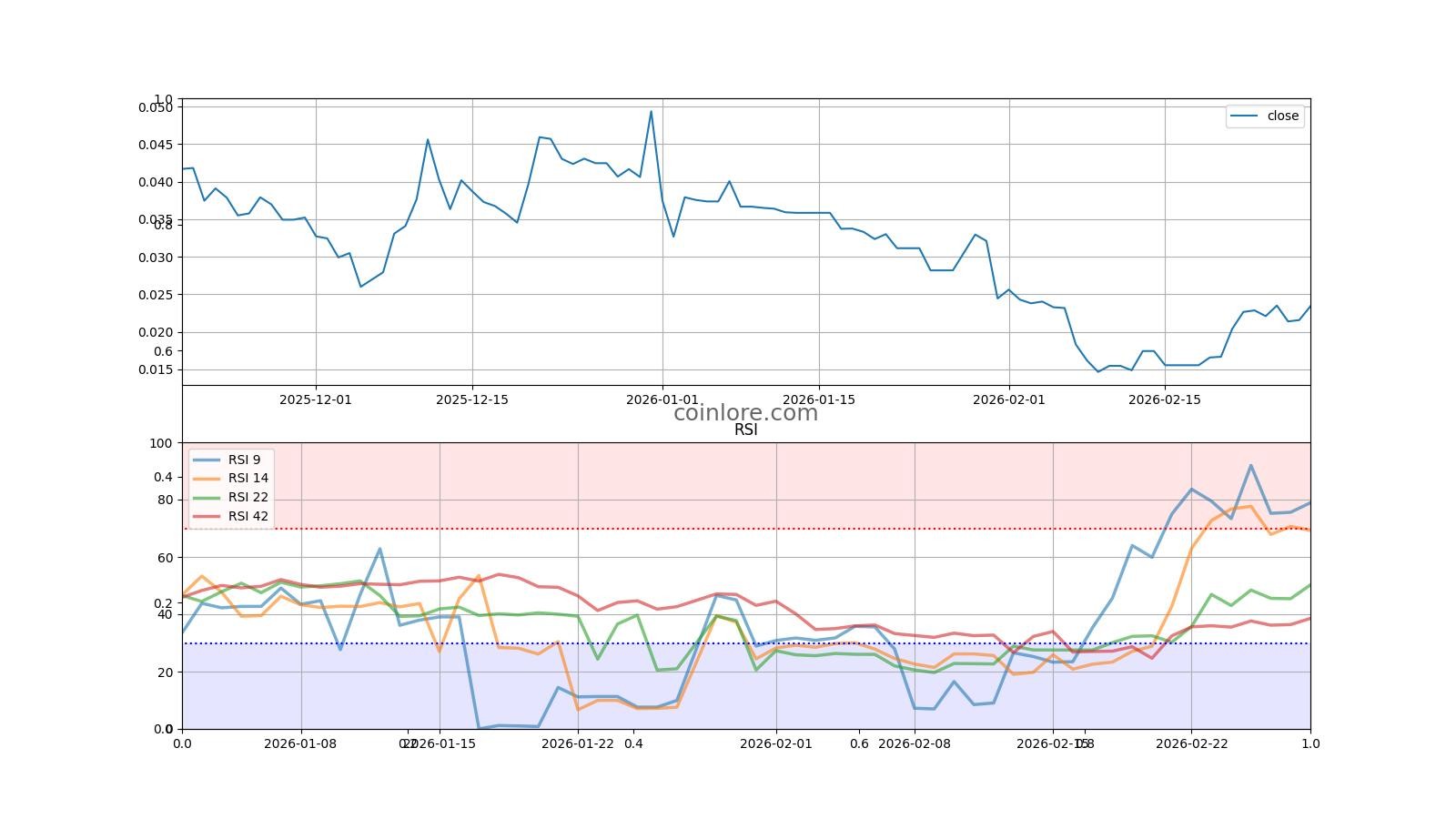 dYdX (ethDYDX) RSI indicator