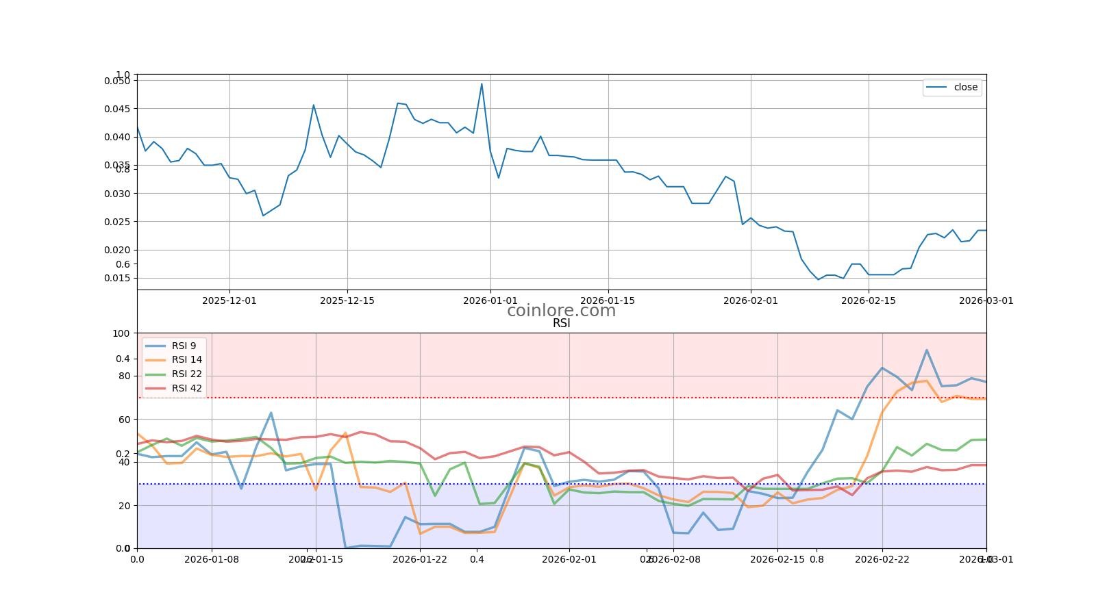 dYdX (ethDYDX) RSI indicator