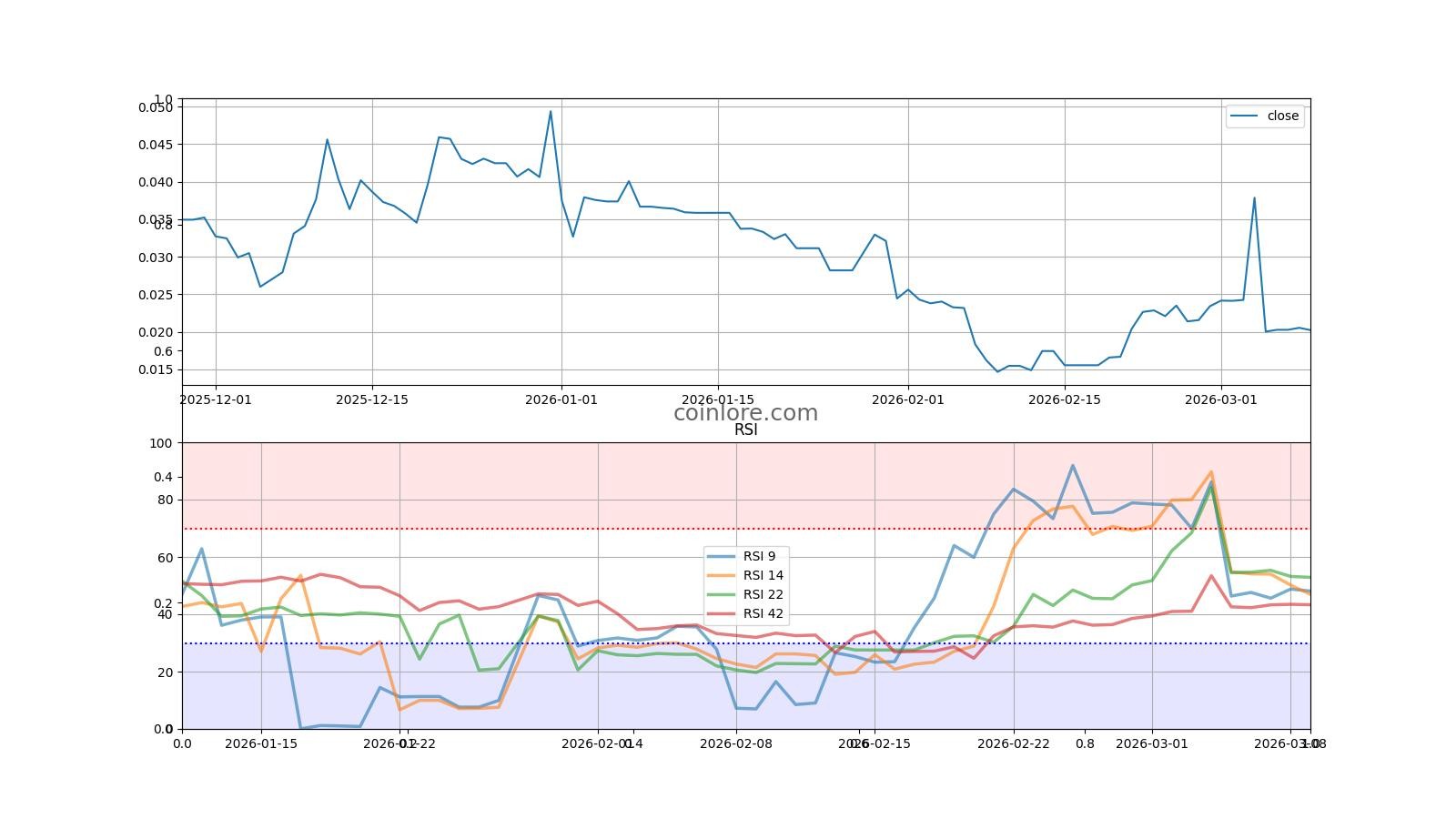 dYdX (ethDYDX) RSI indicator