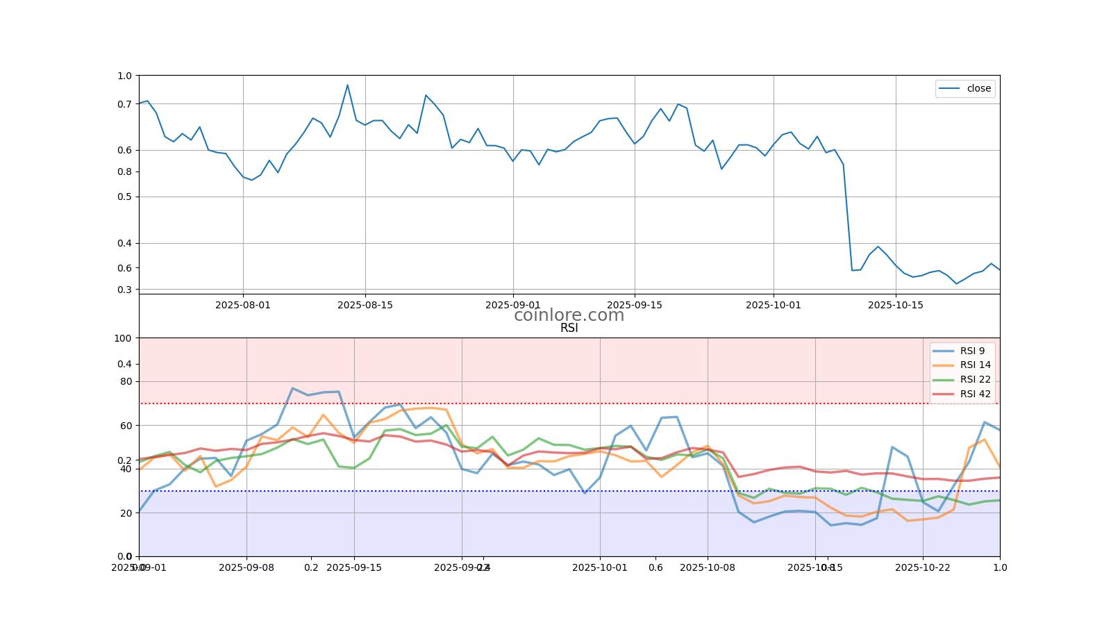 DYdX RSI indicator