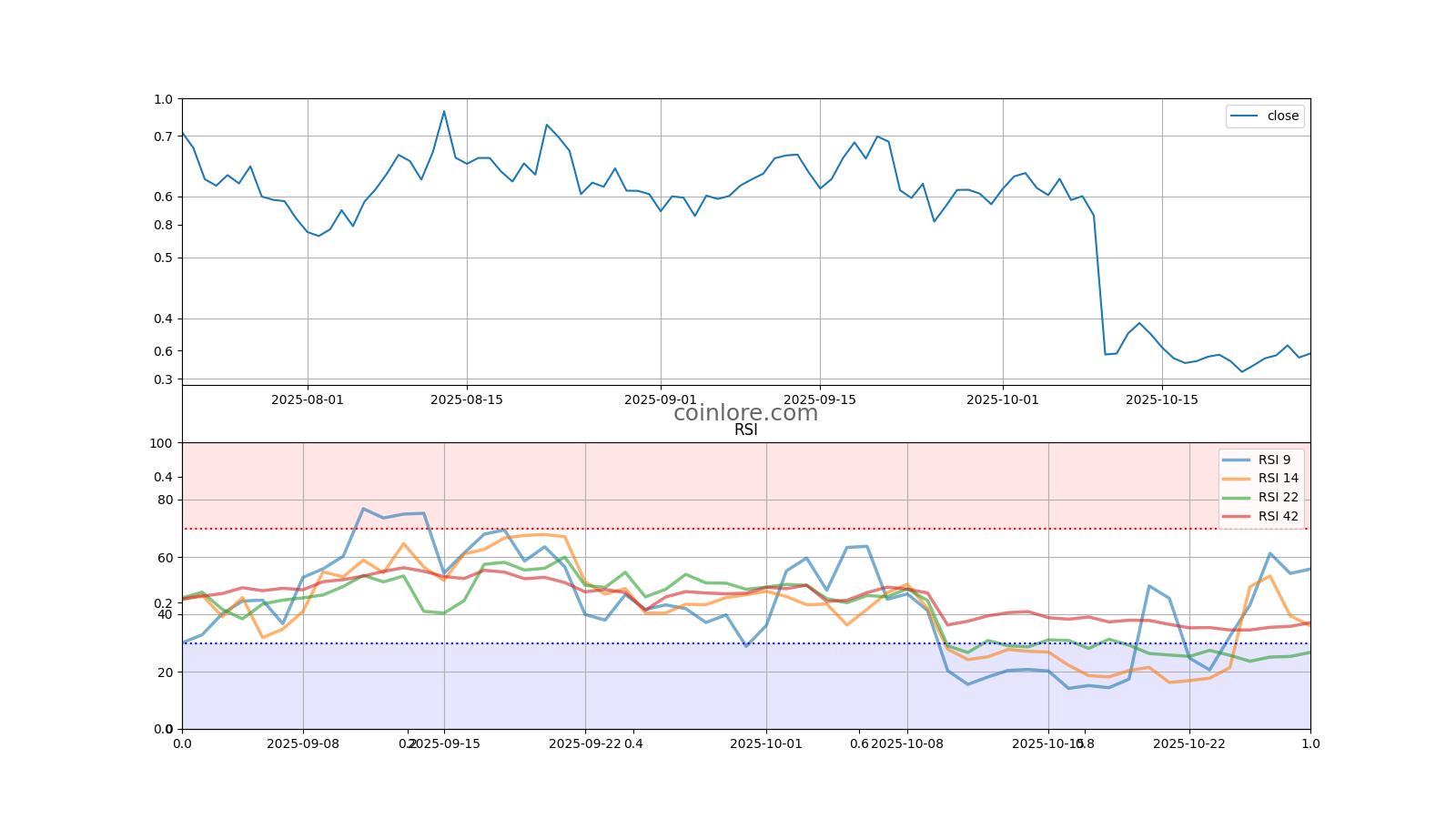 DYdX RSI indicator