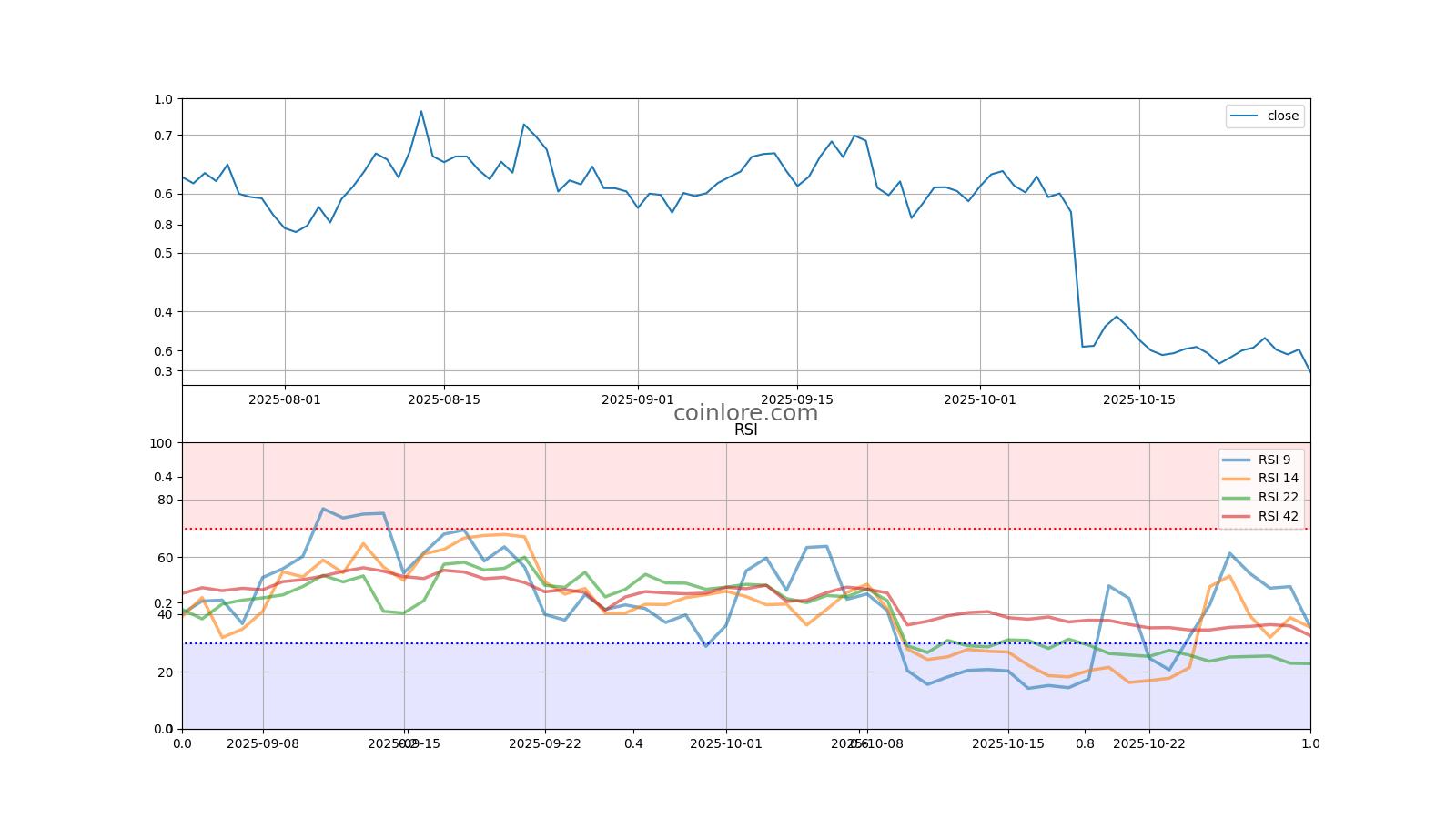 DYdX RSI indicator