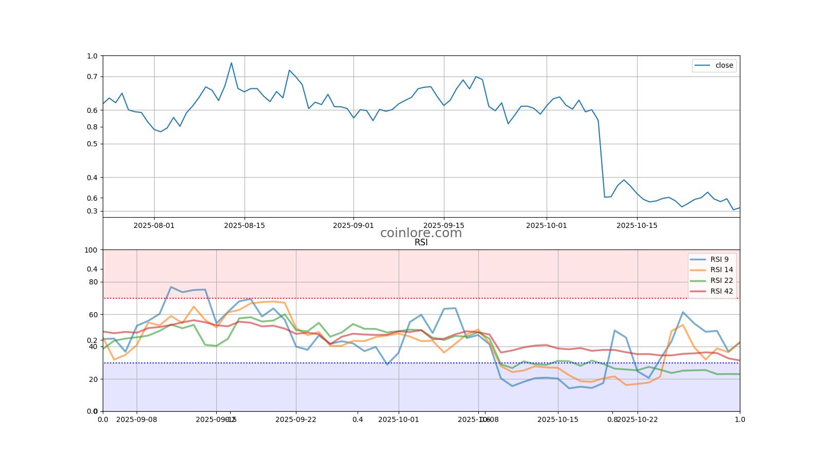 DYdX RSI indicator