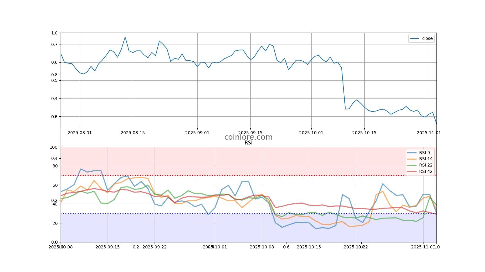 DYdX RSI indicator
